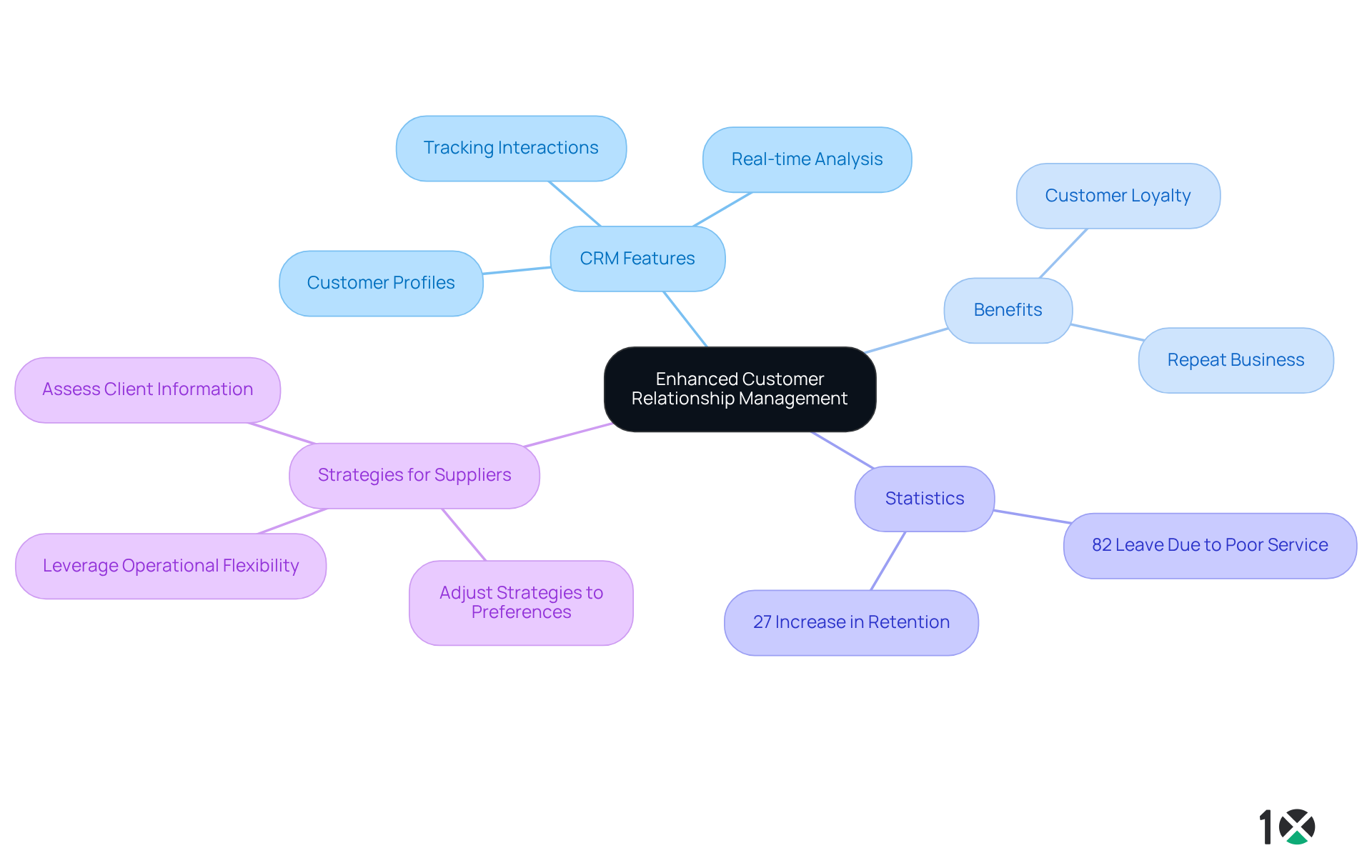 Start from the center with the main topic of enhanced CRM. Follow the branches to explore features, benefits, and statistics that highlight the importance of good customer relationships. Start from the center with the main topic of enhanced CRM. Follow the branches to explore features, benefits, and statistics that highlight the importance of good customer relationships.