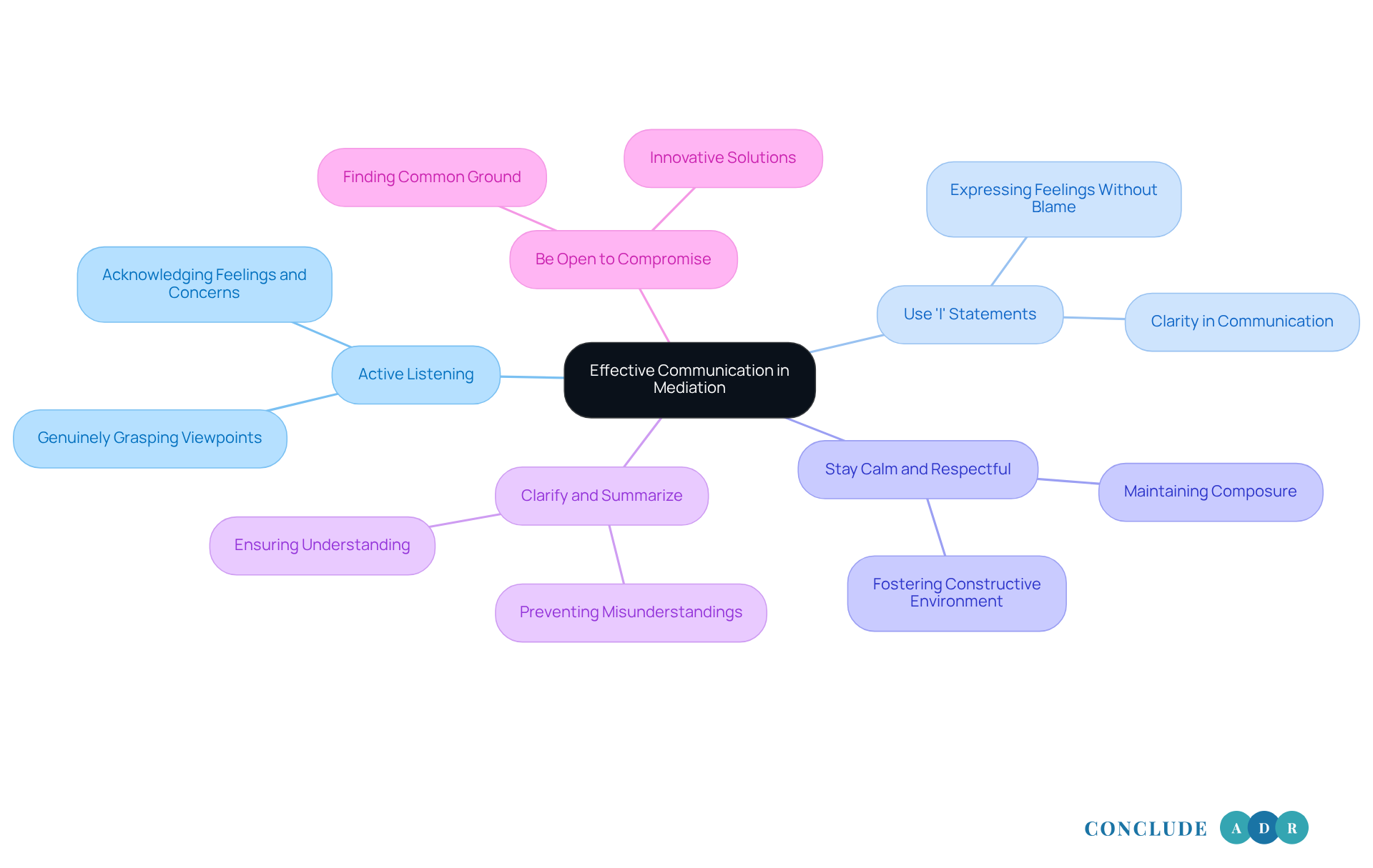 The central node represents the main theme of effective communication, while each branch highlights a specific strategy. The sub-branches provide additional insights into how each strategy can be applied in mediation.
