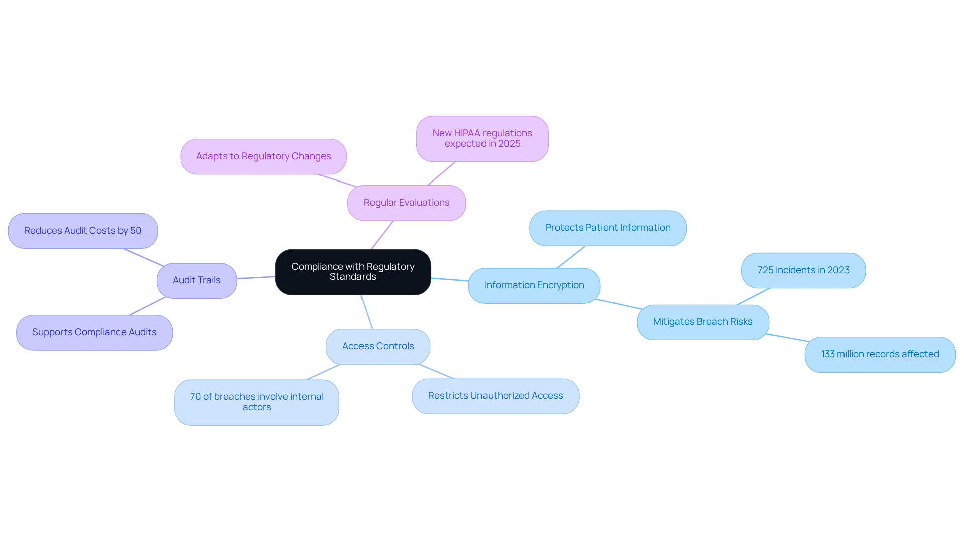 The central node represents the main goal of compliance, while each branch shows a key practice that supports this goal. Sub-branches provide additional details about each practice, helping you understand how they contribute to safeguarding patient information.