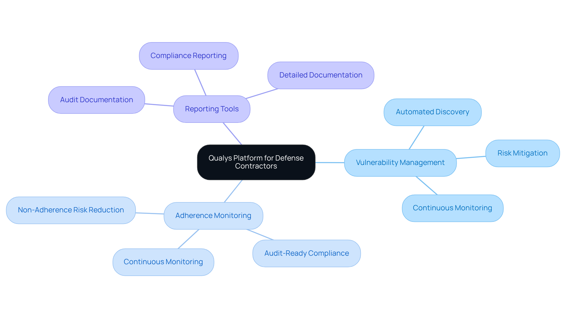 Start at the center with the Qualys platform, then explore each branch to see how its features contribute to security and compliance for defense contractors.