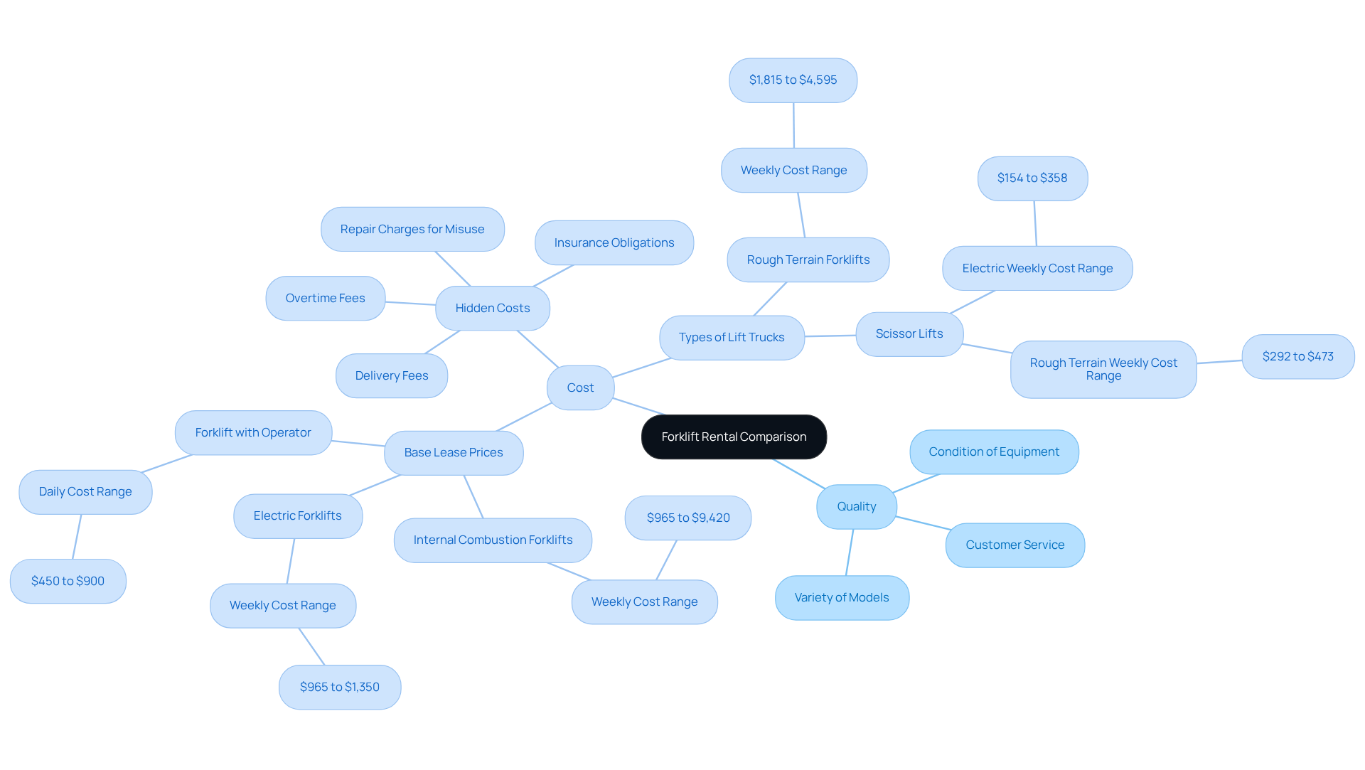 The center represents the overall comparison of forklift rentals, with branches showing the main factors of quality and cost, and further details about each aspect. This helps you understand what to consider when leasing a forklift.