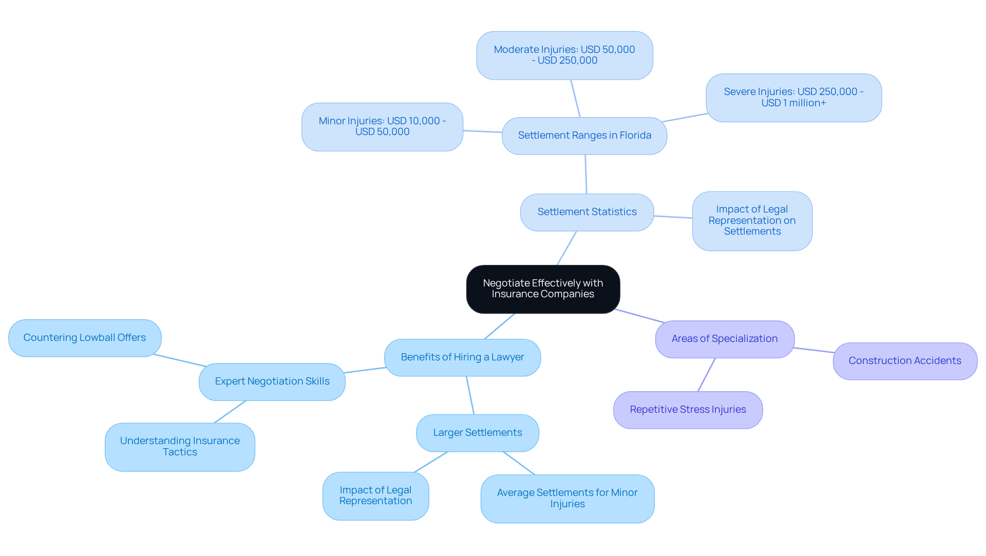 The center shows the main topic, and the branches illustrate the benefits of hiring a lawyer, the statistics on settlements, and the areas of law they specialize in. Each branch helps you understand how these elements connect to the overall goal of securing fair compensation. The center shows the main topic, and the branches illustrate the benefits of hiring a lawyer, the statistics on settlements, and the areas of law they specialize in. Each branch helps you understand how these elements connect to the overall goal of securing fair compensation.