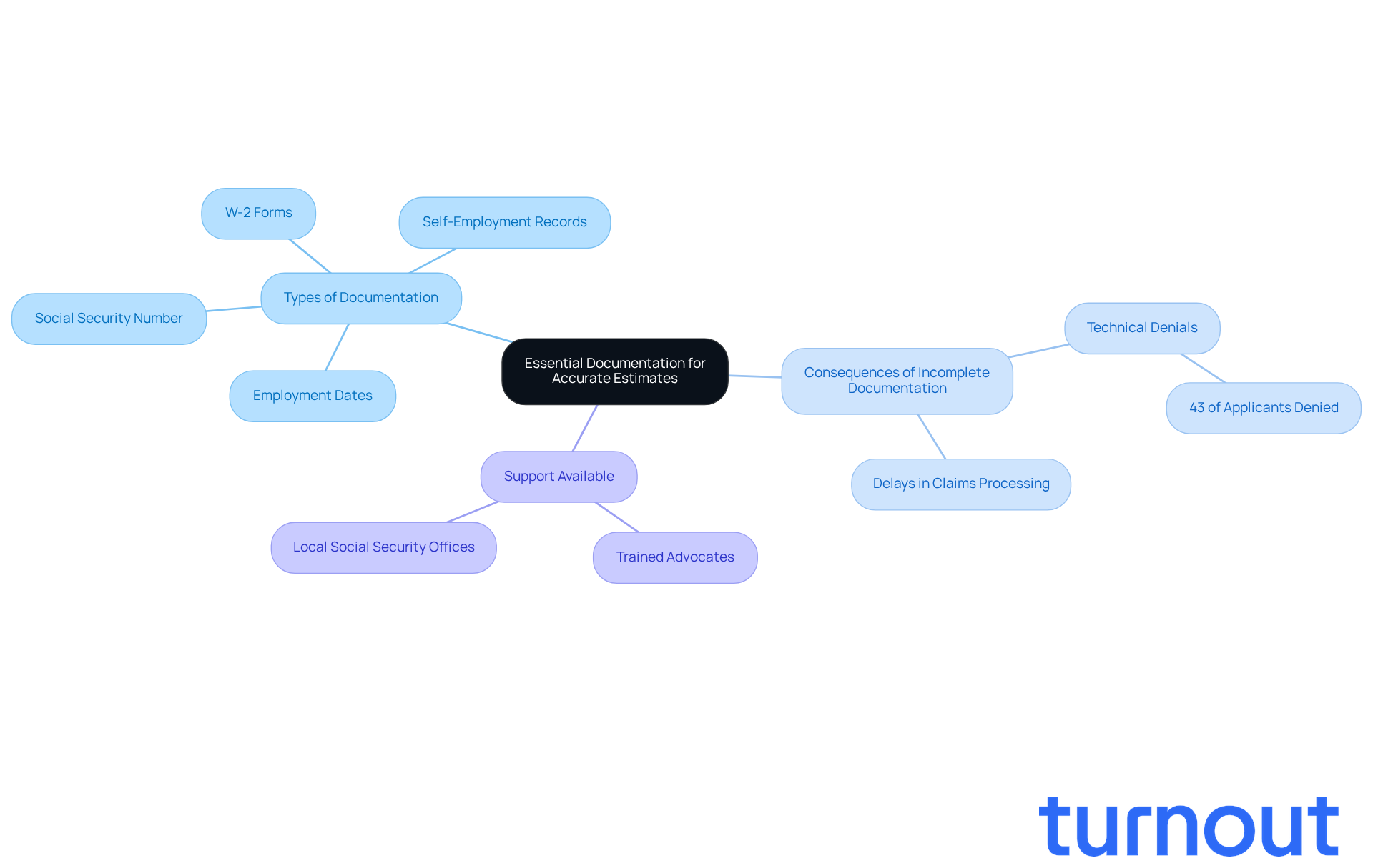 The center represents the main goal of gathering documentation. Each branch shows different aspects: what documents you need, what happens if you don’t have them, and how you can get help. Follow the branches to understand the whole process.