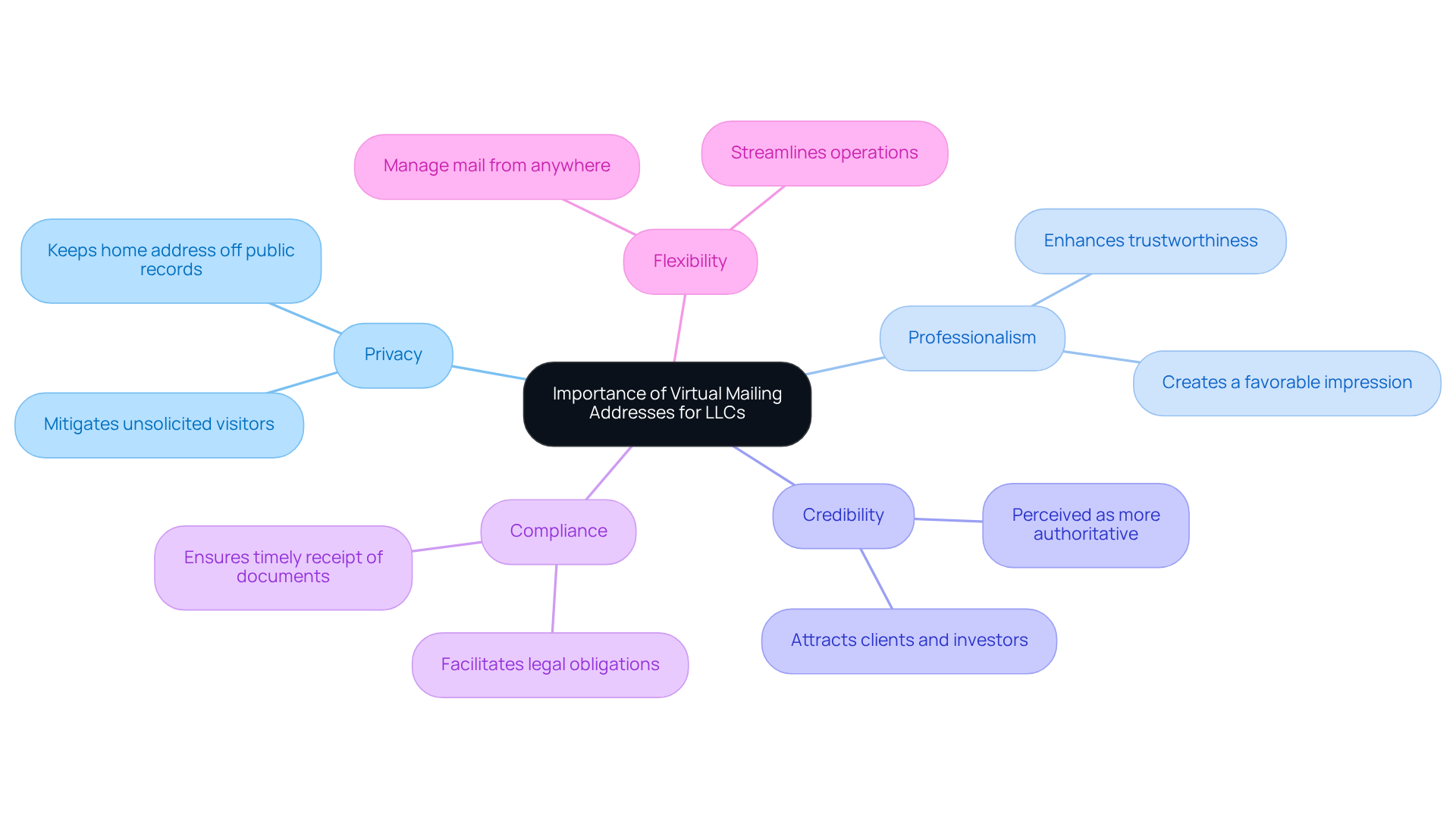 The central node represents the main topic, while the branches show the key benefits. Each sub-branch provides more detail on how these benefits contribute to the overall importance of virtual mailing addresses. The central node represents the main topic, while the branches show the key benefits. Each sub-branch provides more detail on how these benefits contribute to the overall importance of virtual mailing addresses.