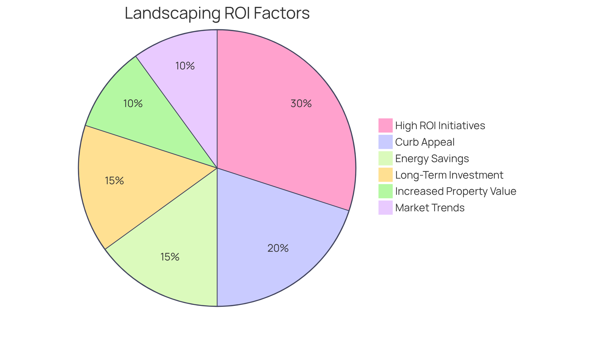 Each slice of the pie shows how much each factor contributes to the overall return on investment from landscaping. The bigger the slice, the more significant that factor is in boosting property value and buyer interest. Each slice of the pie shows how much each factor contributes to the overall return on investment from landscaping. The bigger the slice, the more significant that factor is in boosting property value and buyer interest.