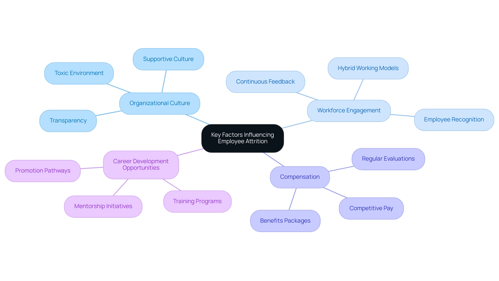 The central node represents employee attrition, with branches indicating the key factors contributing to turnover, each color-coded for clarity.