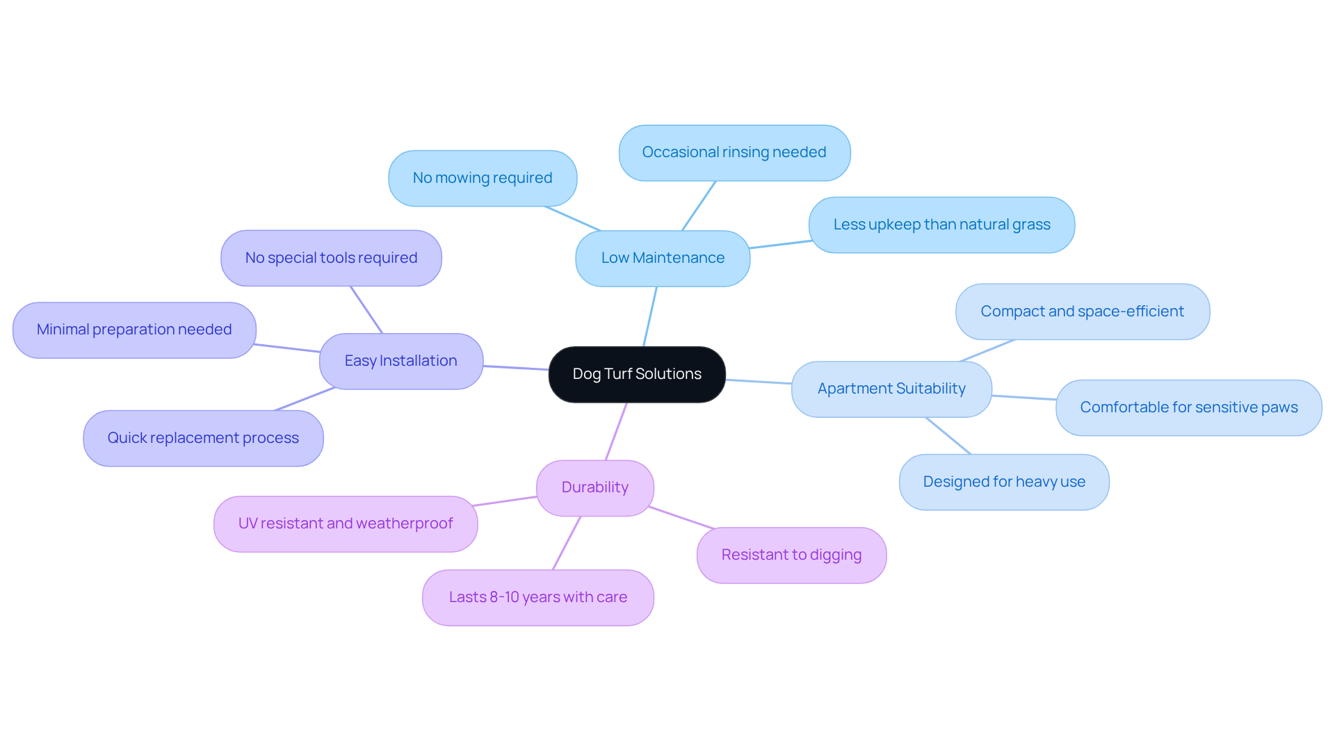 The center shows the main topic, and each branch highlights a key benefit. Follow the branches to explore how dog turf can improve life for pet owners in urban areas.