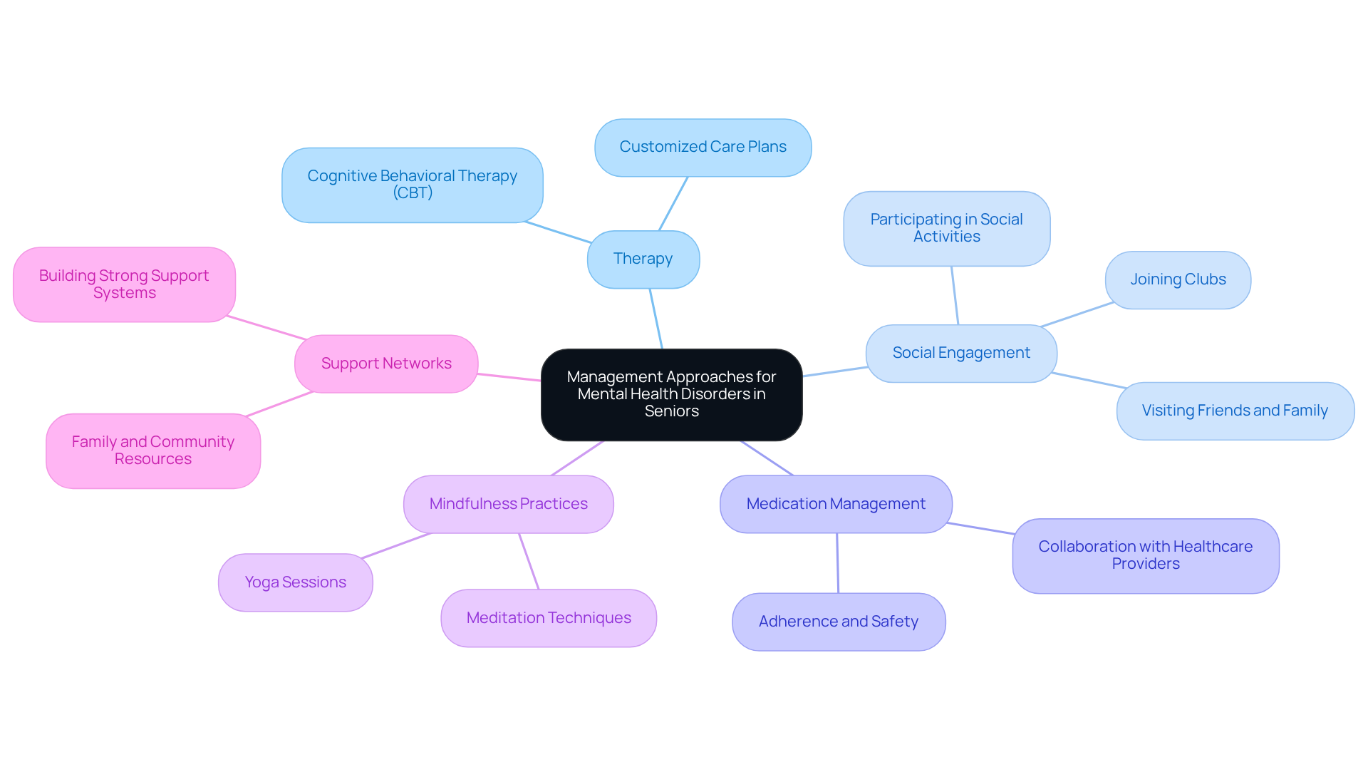 The central node represents the main topic, while each branch shows a different strategy to improve mental health. The sub-points provide specific actions or insights related to each strategy. Follow the branches to see how each approach contributes to the overall well-being of seniors.