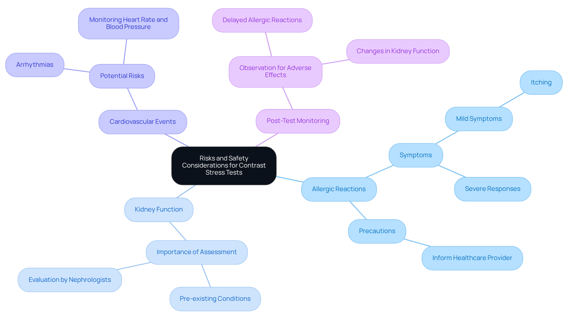 The central node represents the overall topic, while the branches show different risks. Each sub-branch provides specific details related to that risk, helping you understand what to discuss with your healthcare provider.