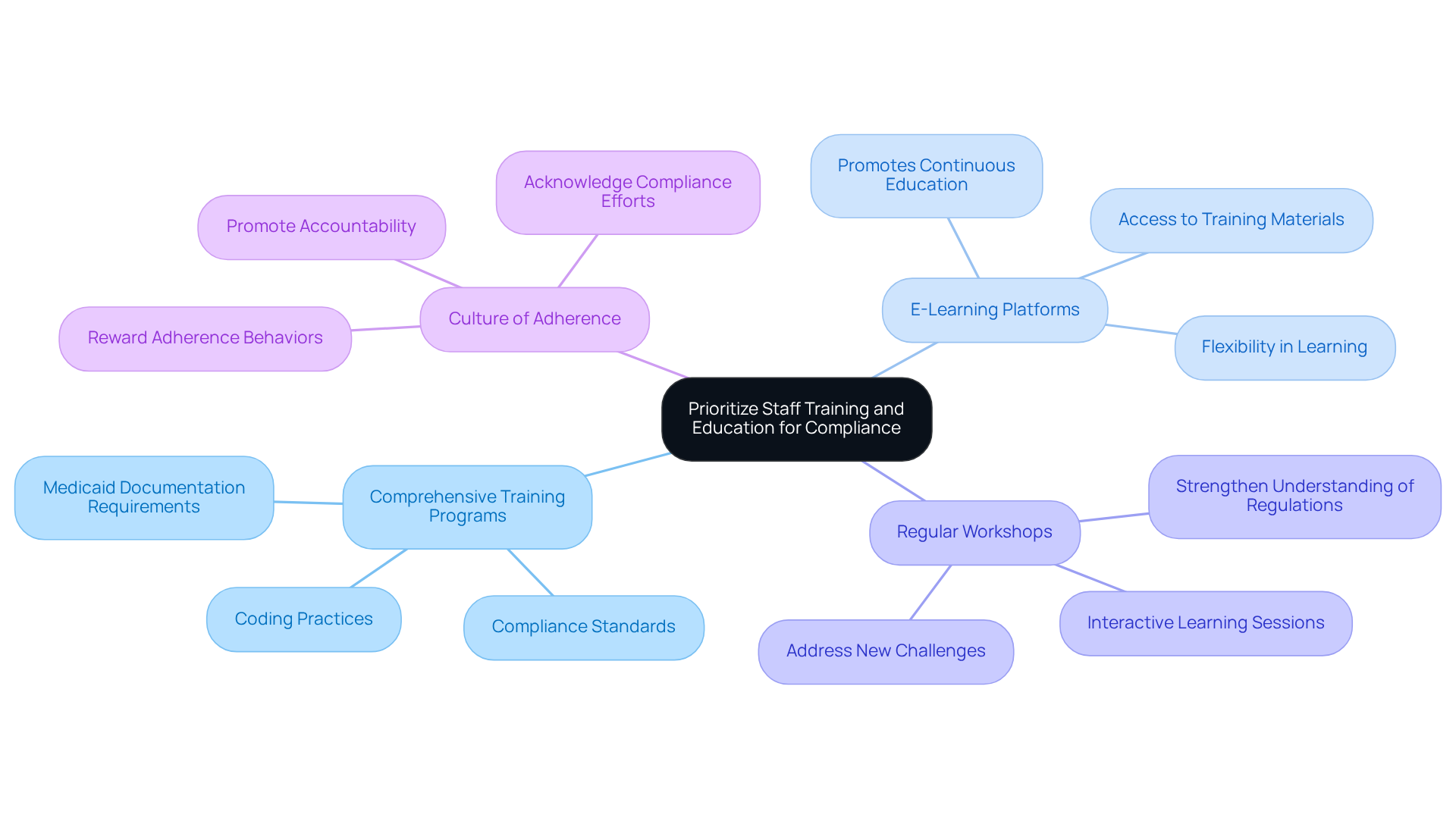 The center of the mindmap shows the main focus on staff training for compliance. Each branch represents a different strategy to achieve this goal, and the sub-branches detail specific actions or benefits related to each strategy. This visual helps you see how all these strategies connect to improve compliance and quality care.