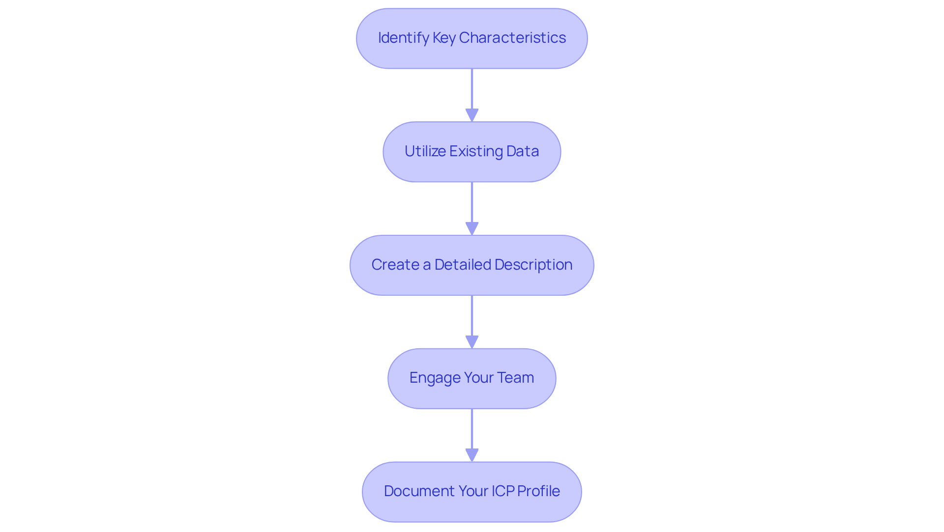 Each box represents a step in the process of defining your Ideal Customer Profile. Follow the arrows to see how each step leads to the next, helping you create a clear and effective ICP. Each box represents a step in the process of defining your Ideal Customer Profile. Follow the arrows to see how each step leads to the next, helping you create a clear and effective ICP.