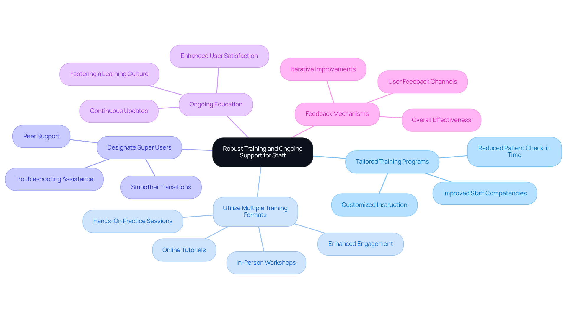 This mindmap illustrates the key strategies for training and supporting staff in EMR implementation. Start at the center with the main theme, then explore each branch to see specific strategies and their benefits. Each color-coded branch represents a different approach, making it easy to understand how they all contribute to successful EMR adoption. This mindmap illustrates the key strategies for training and supporting staff in EMR implementation. Start at the center with the main theme, then explore each branch to see specific strategies and their benefits. Each color-coded branch represents a different approach, making it easy to understand how they all contribute to successful EMR adoption.