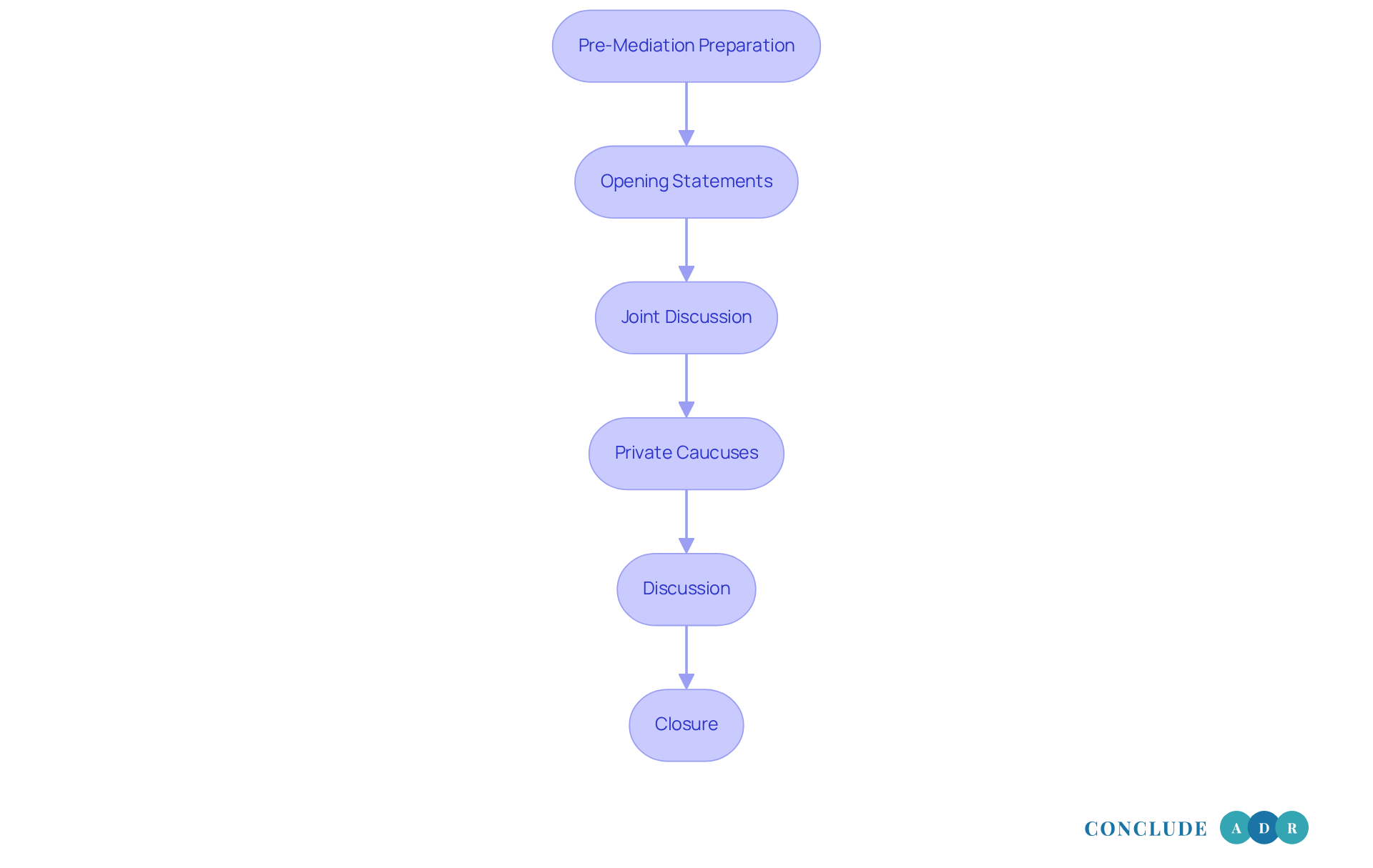 Each box represents a step in the mediation journey. Follow the arrows to see how the process unfolds from preparation to closure, ensuring a clear understanding of how mediation works. Each box represents a step in the mediation journey. Follow the arrows to see how the process unfolds from preparation to closure, ensuring a clear understanding of how mediation works.