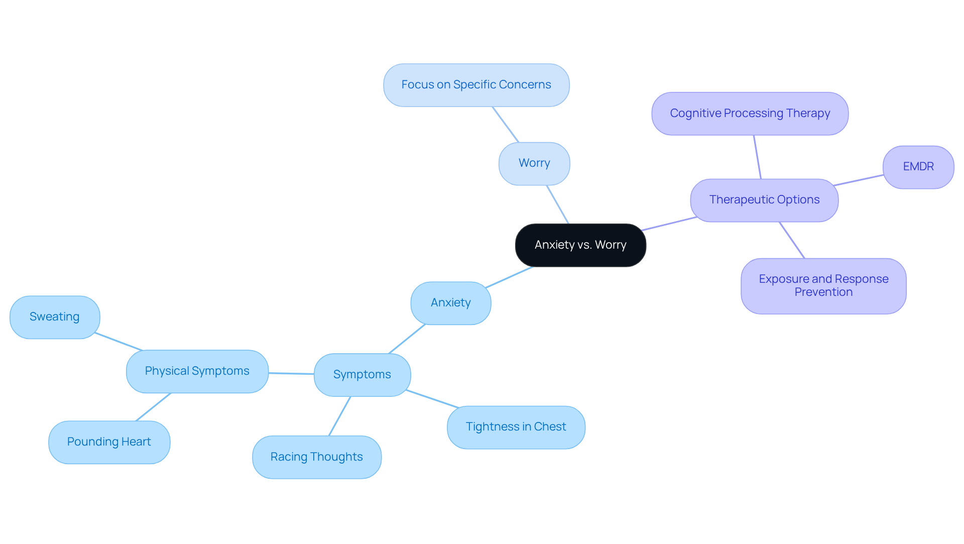 This mindmap helps you see the differences between anxiety and worry. The central idea is surrounded by branches that explain symptoms of anxiety and what worry typically involves. It also shows the therapies available to help manage these feelings, making it easier to understand how to seek support.