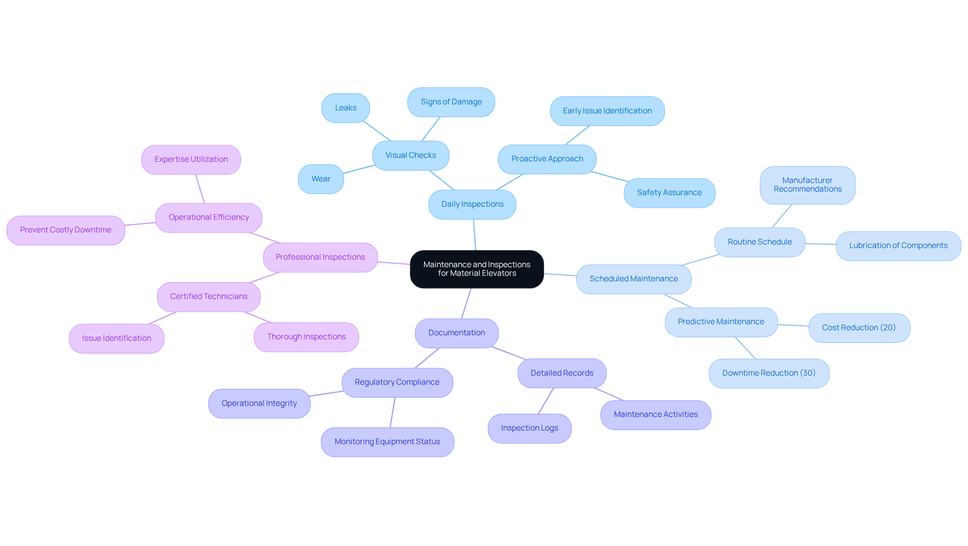 Start at the center with the main topic, then explore each branch to see specific practices and their benefits. Each color represents a different aspect of maintenance, helping you understand how they all connect.