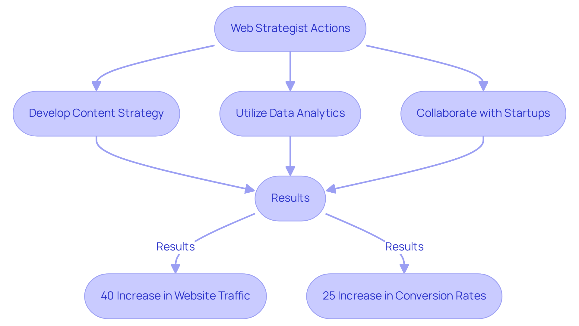Each box represents an action taken by web strategists, and the arrows show how these actions lead to positive outcomes for startups. The more actions taken, the greater the potential results! Each box represents an action taken by web strategists, and the arrows show how these actions lead to positive outcomes for startups. The more actions taken, the greater the potential results!
