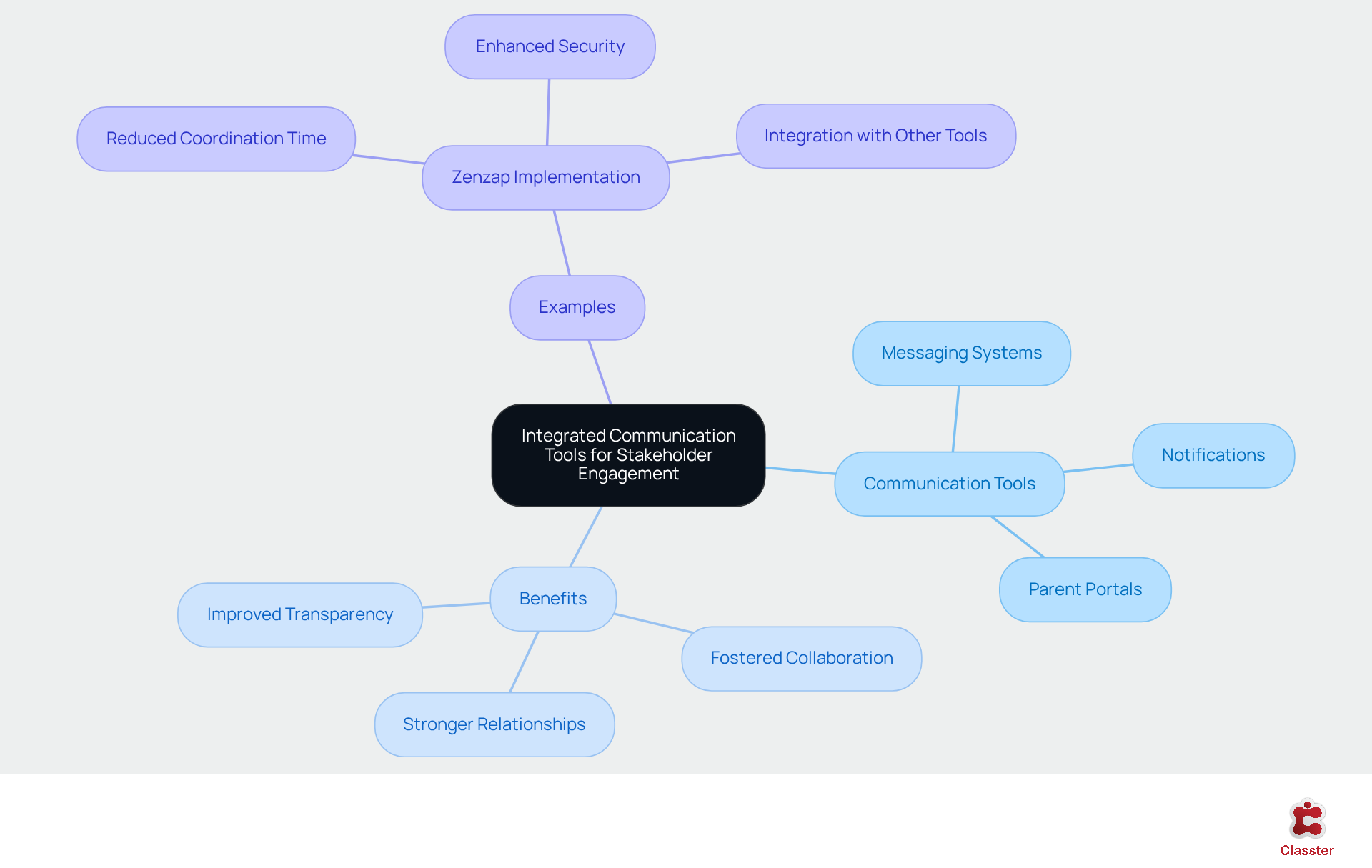 The central node represents the main topic, while the branches show different tools, their benefits, and real-world examples. Each color-coded branch helps you easily identify related concepts.