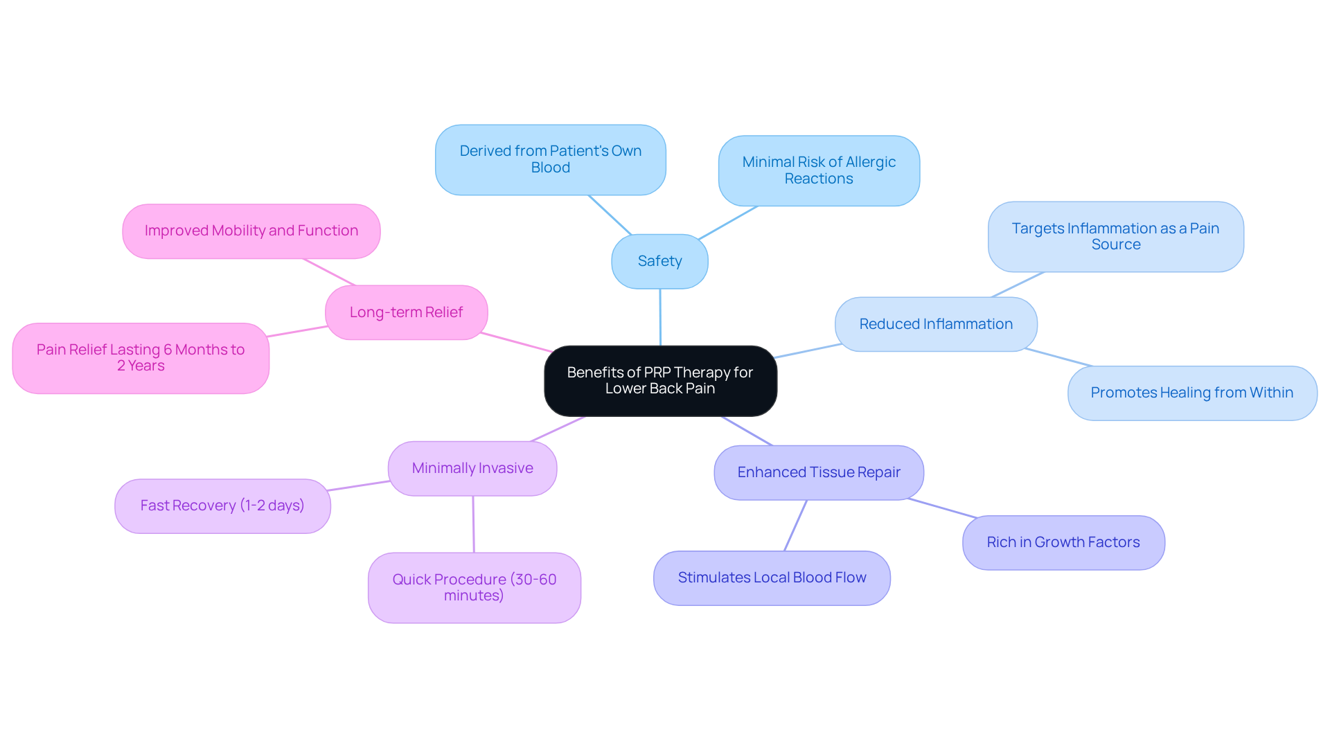 The central node represents PRP therapy, while the branches show its various benefits. Each color-coded branch highlights a specific advantage, making it easy to understand how PRP therapy can help with lower back pain.