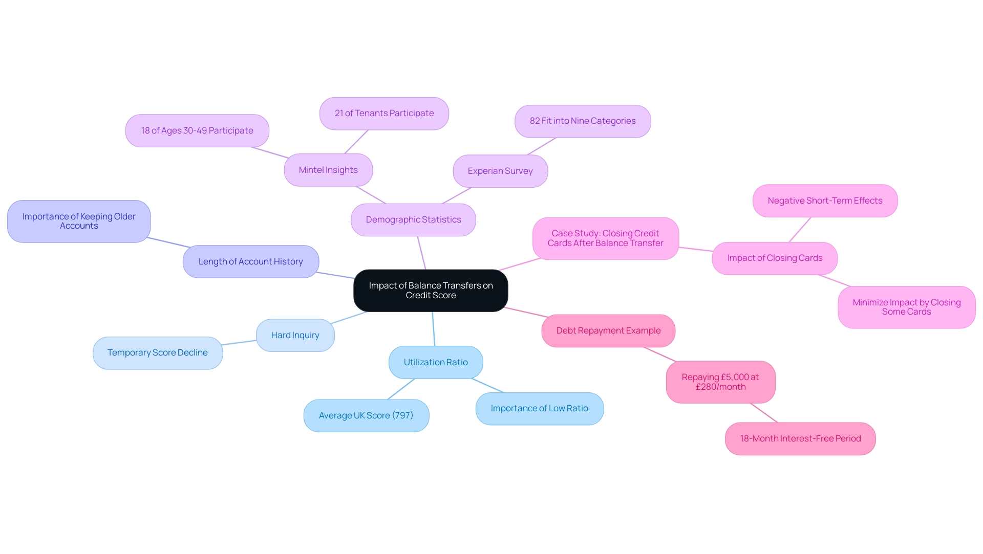 Different colors represent various factors affecting credit scores (e.g., Utilization Ratio, Hard Inquiry, Length of Account History), with statistical data included in the sub-nodes where applicable.