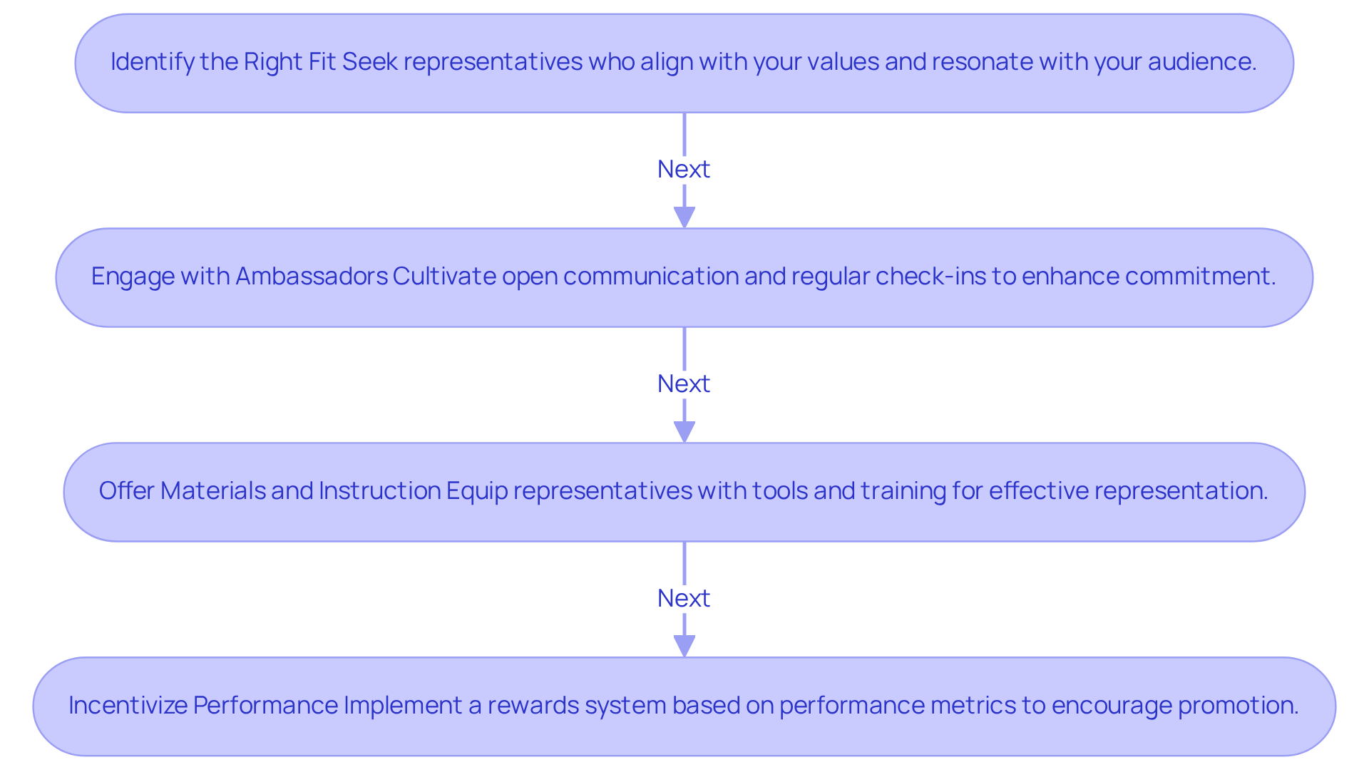 Each box represents a key practice in managing brand ambassadors. Follow the arrows to see how each step builds on the previous one, guiding you through the process of selecting and managing ambassadors effectively.