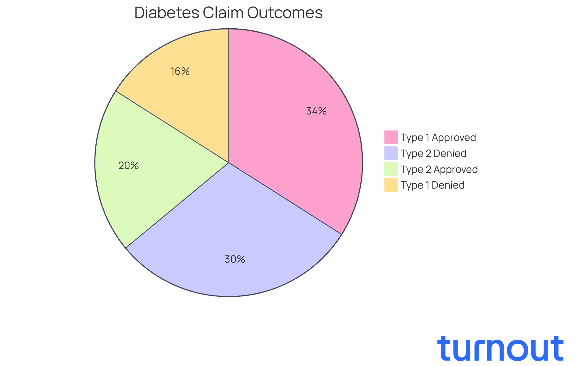 This chart shows how many claims were approved versus denied for Type 1 and Type 2 diabetes. A larger slice means more claims were successful in that category, helping you understand the challenges faced by applicants.