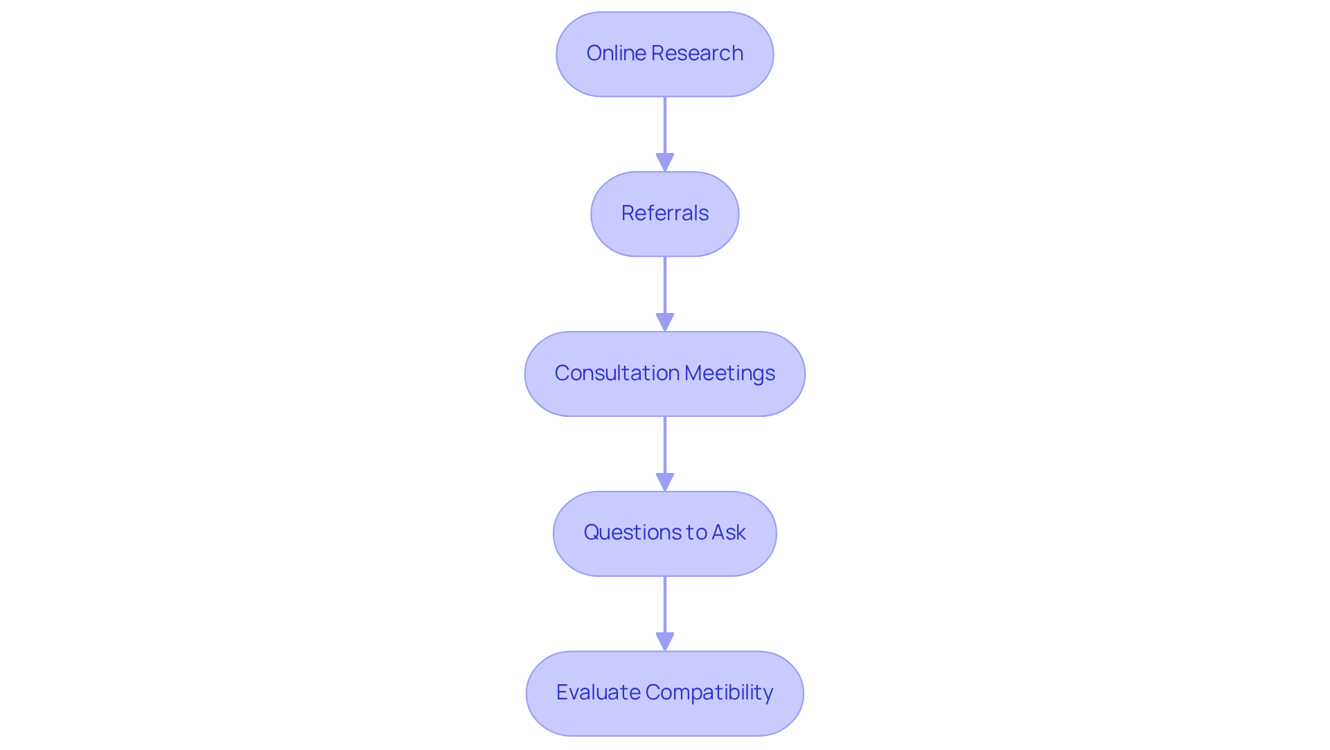 Follow the arrows from step to step to see how to effectively find a family rights attorney. Each box represents a crucial part of the process, guiding you through online research, gathering referrals, meeting with potential attorneys, asking important questions, and evaluating your comfort level with the lawyer.