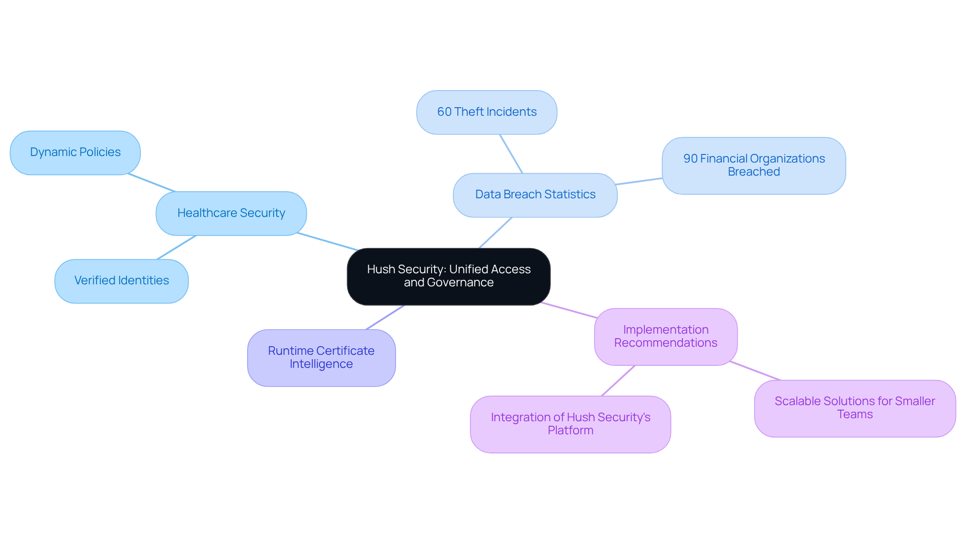 The central node represents Hush Security's platform, while branches show key aspects like security measures, statistics on breaches, and implementation strategies. Follow the branches to understand how each part contributes to enhancing healthcare security.