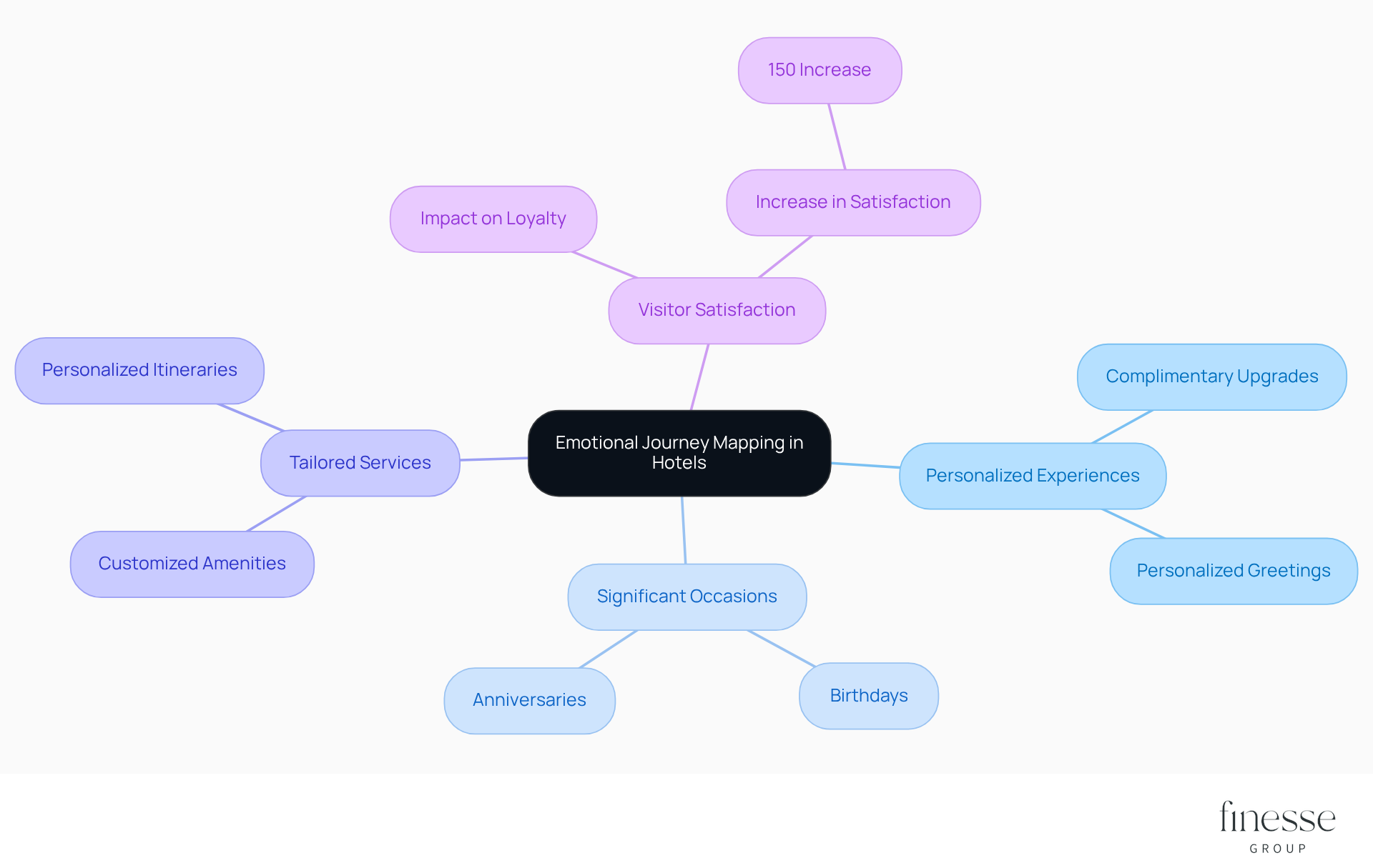 10 Ways Emotional Journey Mapping in Hotels Boosts Guest Satisfaction ...