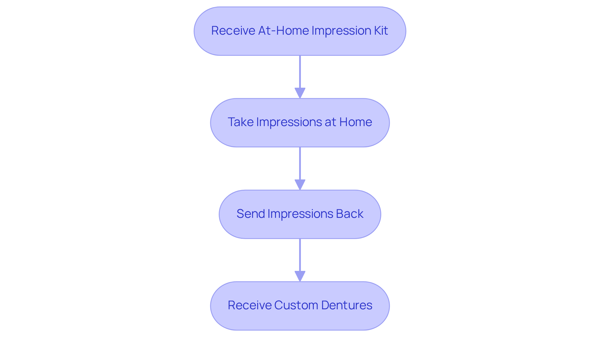 Each box represents a step in the process of getting your dentures. Follow the arrows to see how easy it is to go from receiving the kit to having your custom dentures delivered at home.