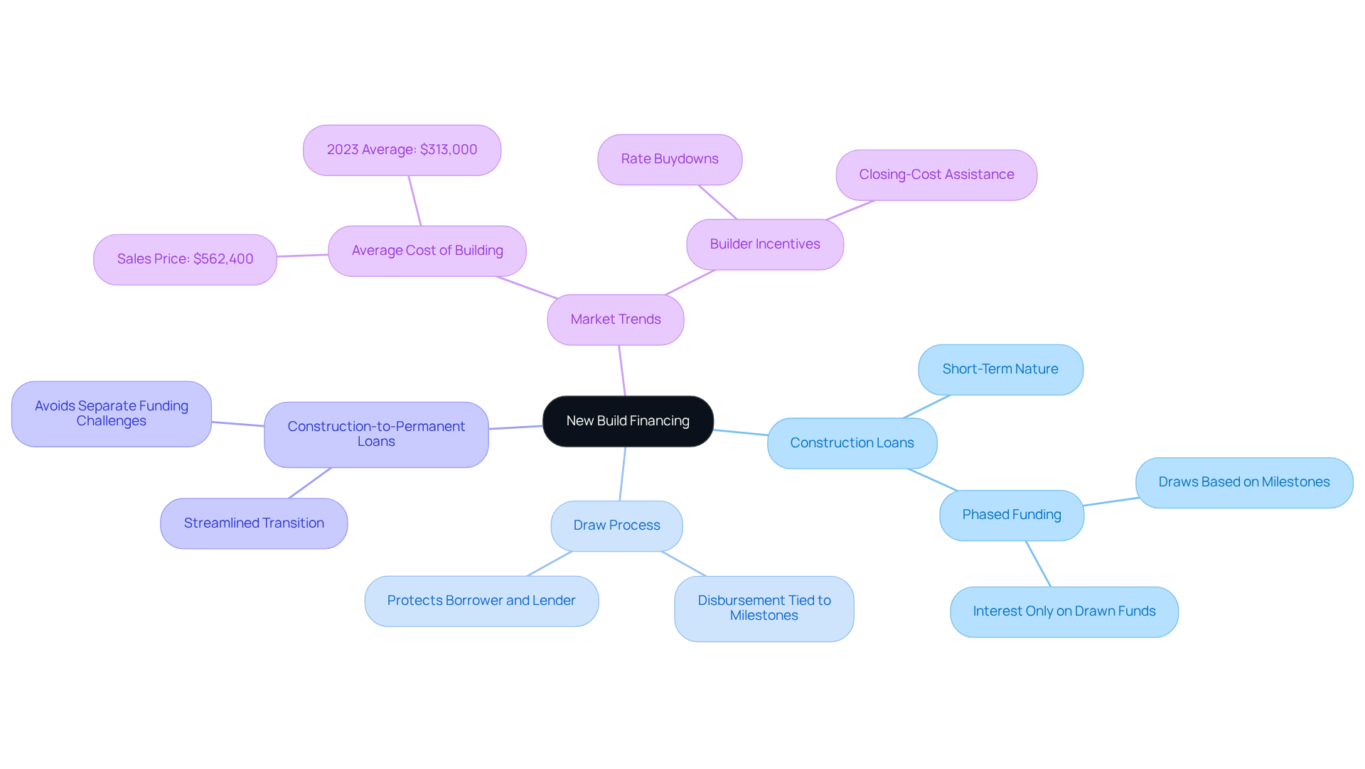 This mindmap starts with the main topic of new build financing at the center. From there, you can explore the key components and their details. Each branch represents a different aspect of financing, helping you see how they connect and contribute to understanding the overall financing landscape.