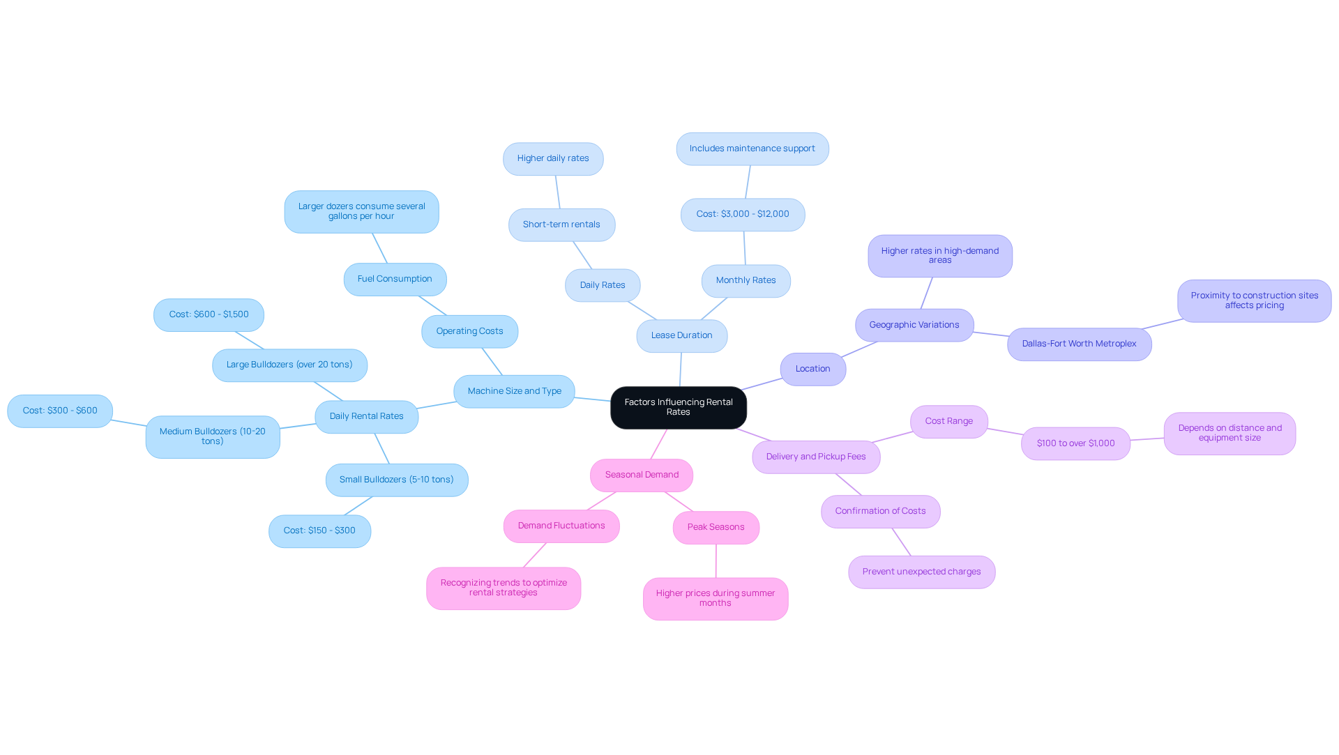 This mindmap starts with the main topic in the center and branches out to show the different factors that affect rental rates. Each branch represents a key element, and you can explore further details by following the sub-branches. It's a great way to see how everything connects! This mindmap starts with the main topic in the center and branches out to show the different factors that affect rental rates. Each branch represents a key element, and you can explore further details by following the sub-branches. It's a great way to see how everything connects!