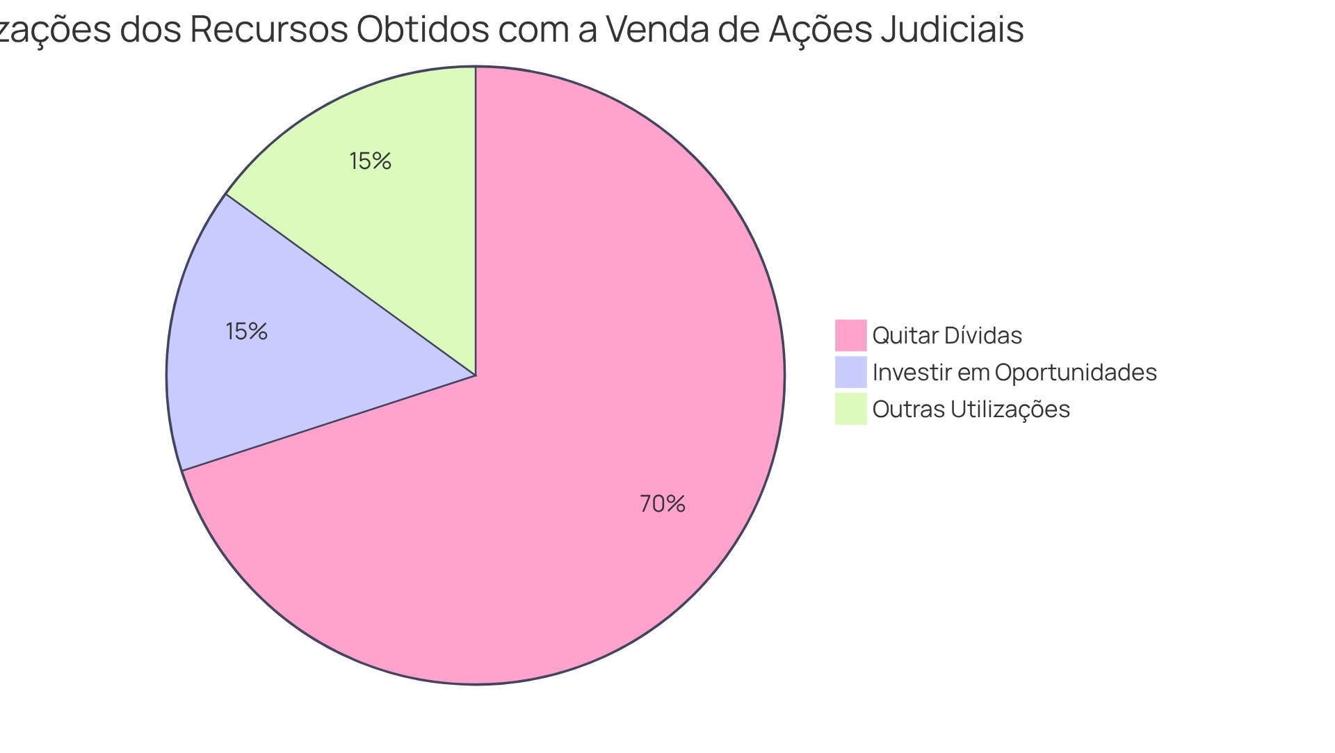 Cada fatia do gráfico representa como as pessoas utilizam o dinheiro obtido com a venda de seus processos. Quanto maior a fatia, mais pessoas utilizam essa opção específica.
