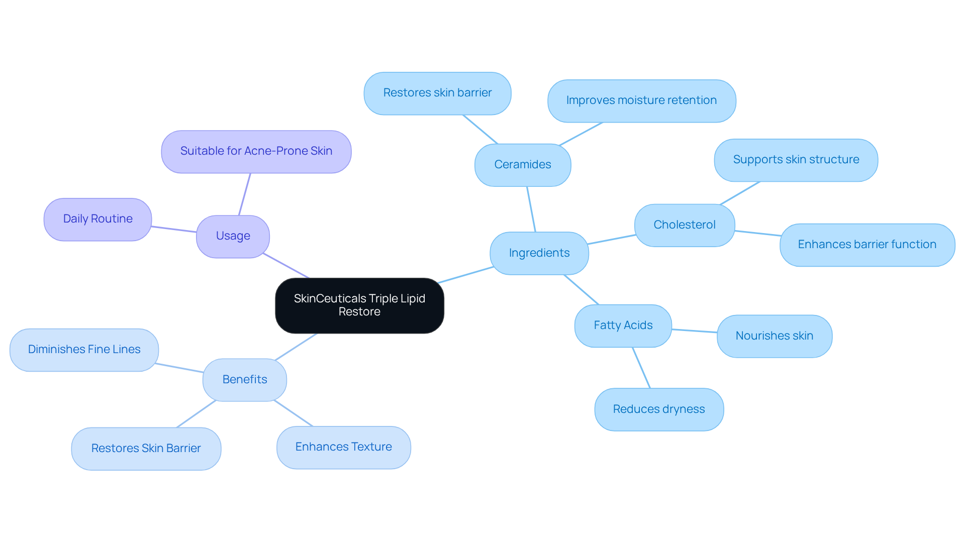 This mindmap illustrates the key aspects of the SkinCeuticals Triple Lipid Restore. Start at the center with the product name, then explore the ingredients and their benefits. Each branch shows how the product works to improve your skin, making it easier to understand why it's a great choice for anti-aging and acne-prone skin. This mindmap illustrates the key aspects of the SkinCeuticals Triple Lipid Restore. Start at the center with the product name, then explore the ingredients and their benefits. Each branch shows how the product works to improve your skin, making it easier to understand why it's a great choice for anti-aging and acne-prone skin.
