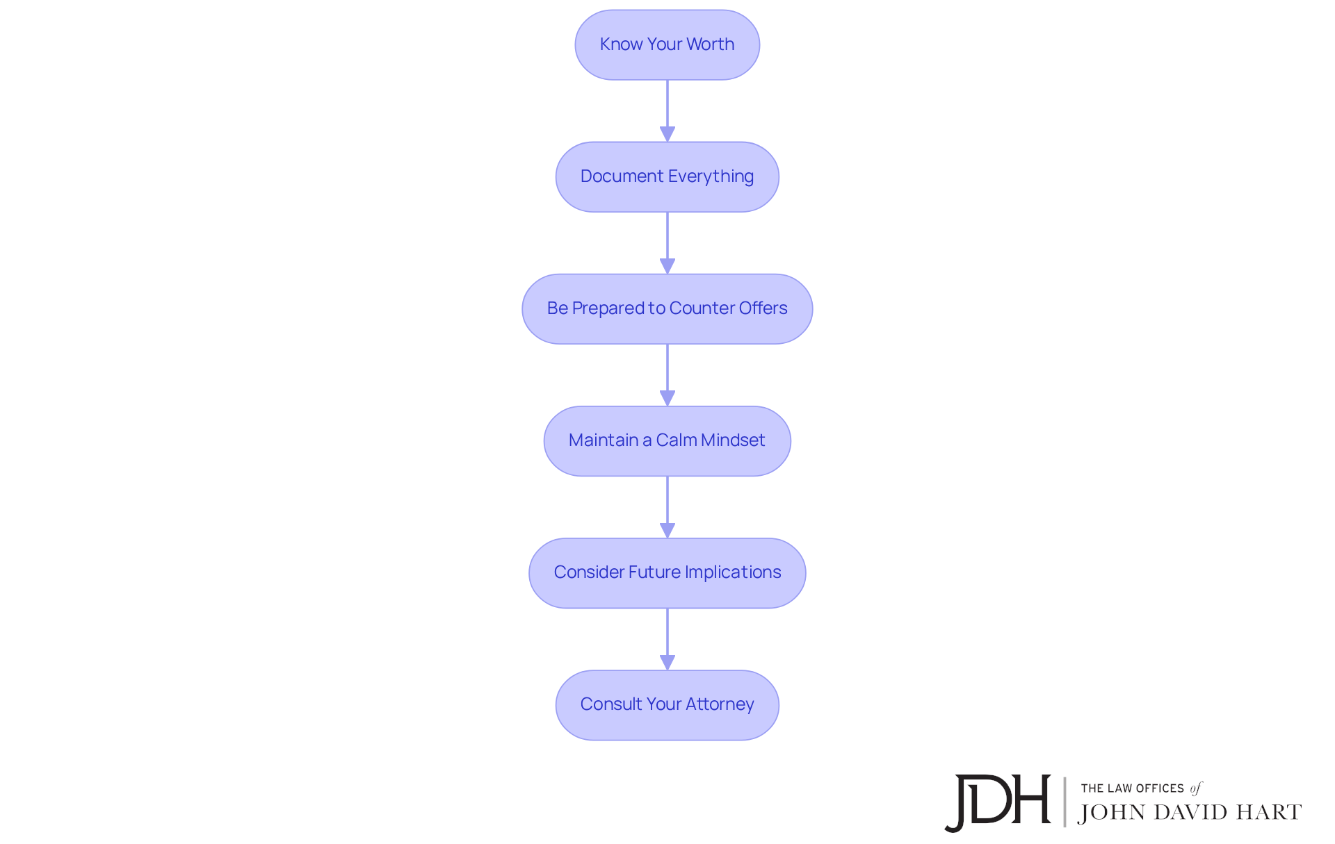Each box represents a crucial step in the negotiation process. Follow the arrows to see how each tip builds on the previous one, guiding you through effective negotiation strategies.