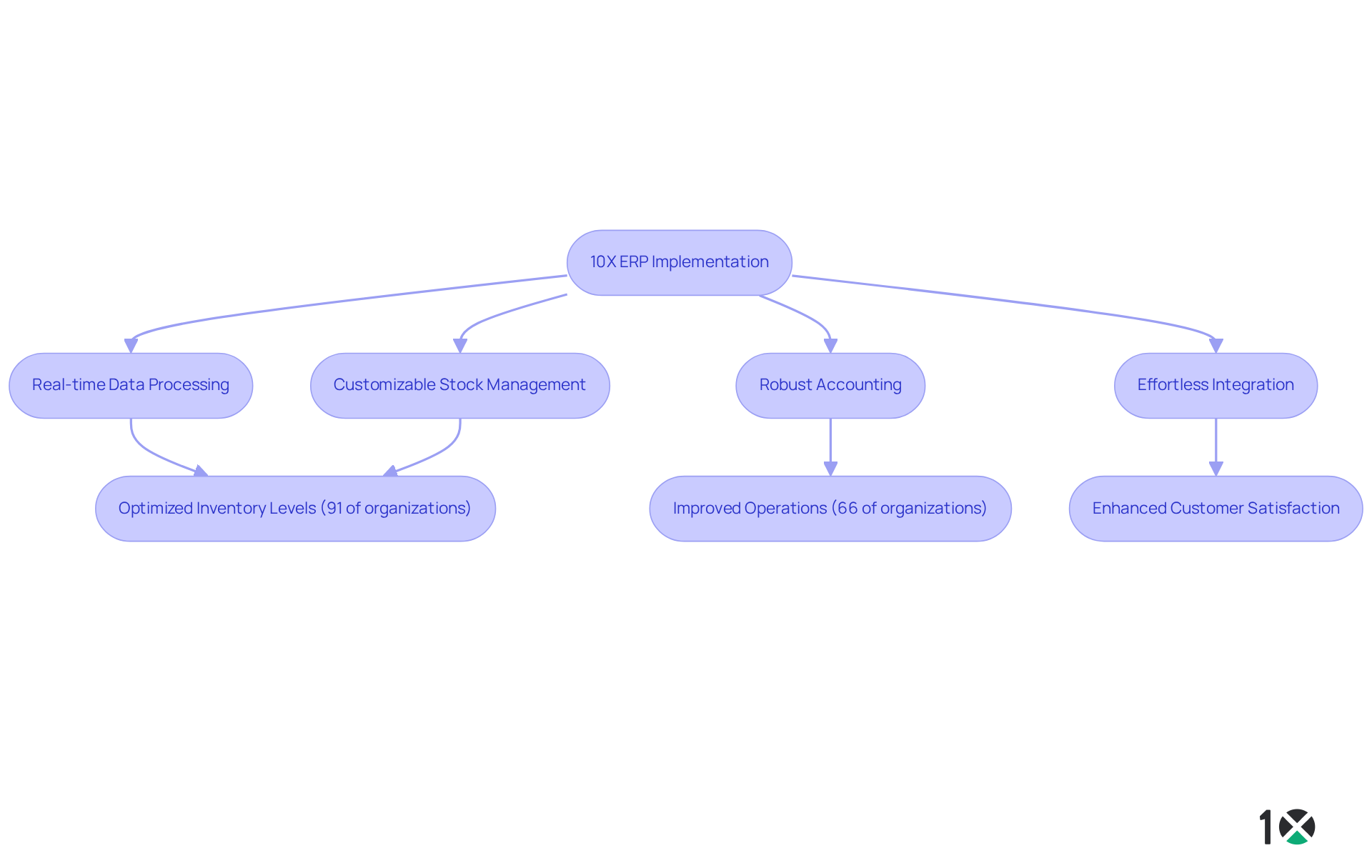 Follow the arrows to see how the features of 10X ERP lead to tangible benefits for organizations. Each feature contributes to a smoother operation and better decision-making.