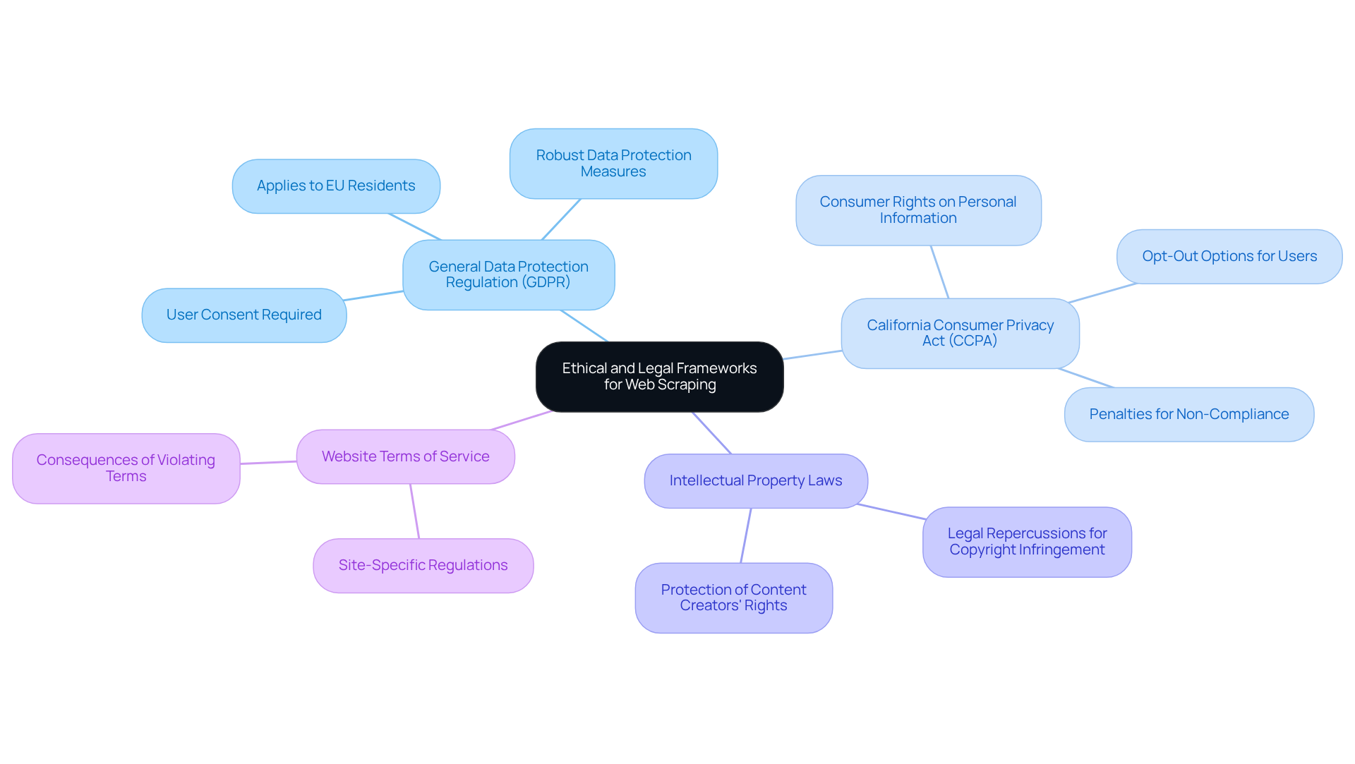 The central node represents the overall topic, while each branch highlights a specific regulation. The sub-branches provide additional details, helping you understand the complexities of web scraping laws. The central node represents the overall topic, while each branch highlights a specific regulation. The sub-branches provide additional details, helping you understand the complexities of web scraping laws.