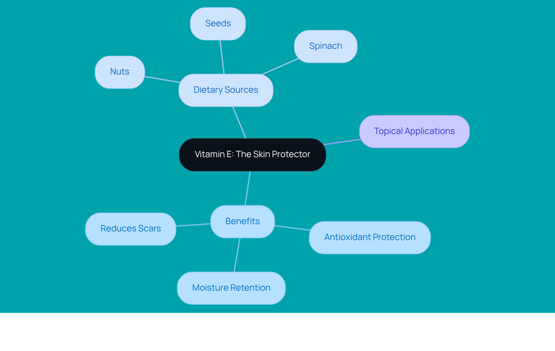 The central node represents Vitamin E. Branches illustrate its benefits, sources of Vitamin E, and how to use it for better skin health. Each color-coded branch helps to highlight the different aspects of this essential nutrient.