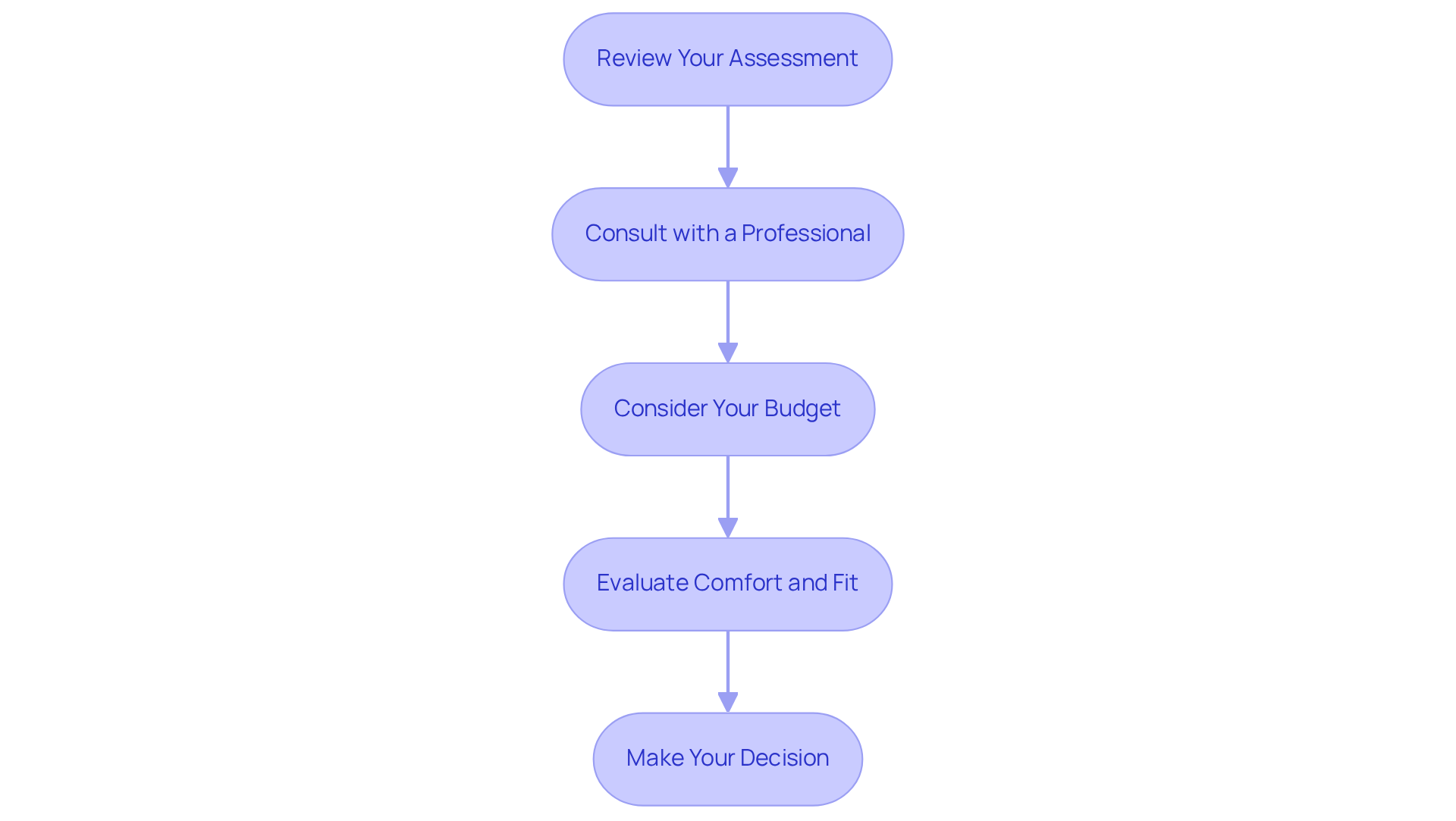 Each box represents a step you should take in choosing your dentures. Follow the arrows to understand the order of actions and make your decision with confidence!