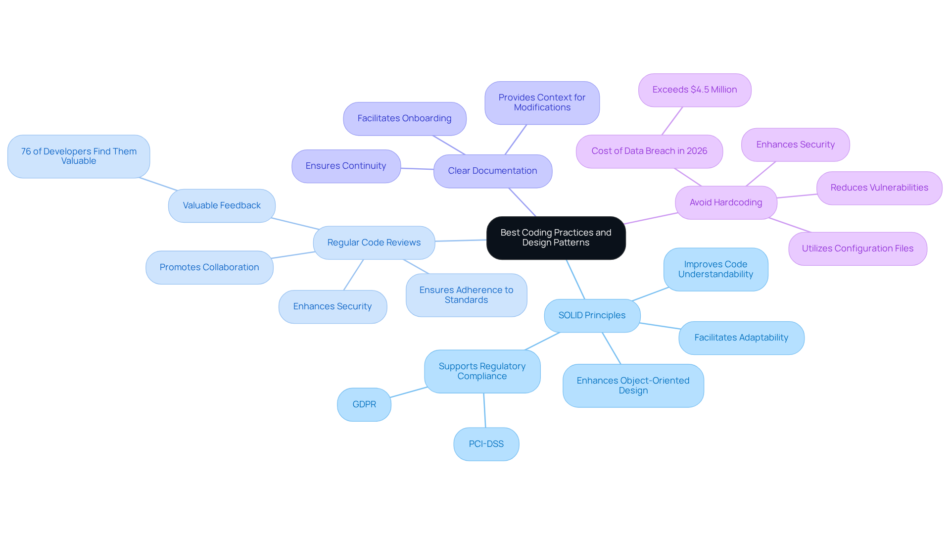 The central node represents the overall theme of coding best practices. Each branch highlights a specific practice, and the sub-branches provide additional details or benefits. This structure helps you understand how each practice contributes to better coding standards and security in financial applications. The central node represents the overall theme of coding best practices. Each branch highlights a specific practice, and the sub-branches provide additional details or benefits. This structure helps you understand how each practice contributes to better coding standards and security in financial applications.