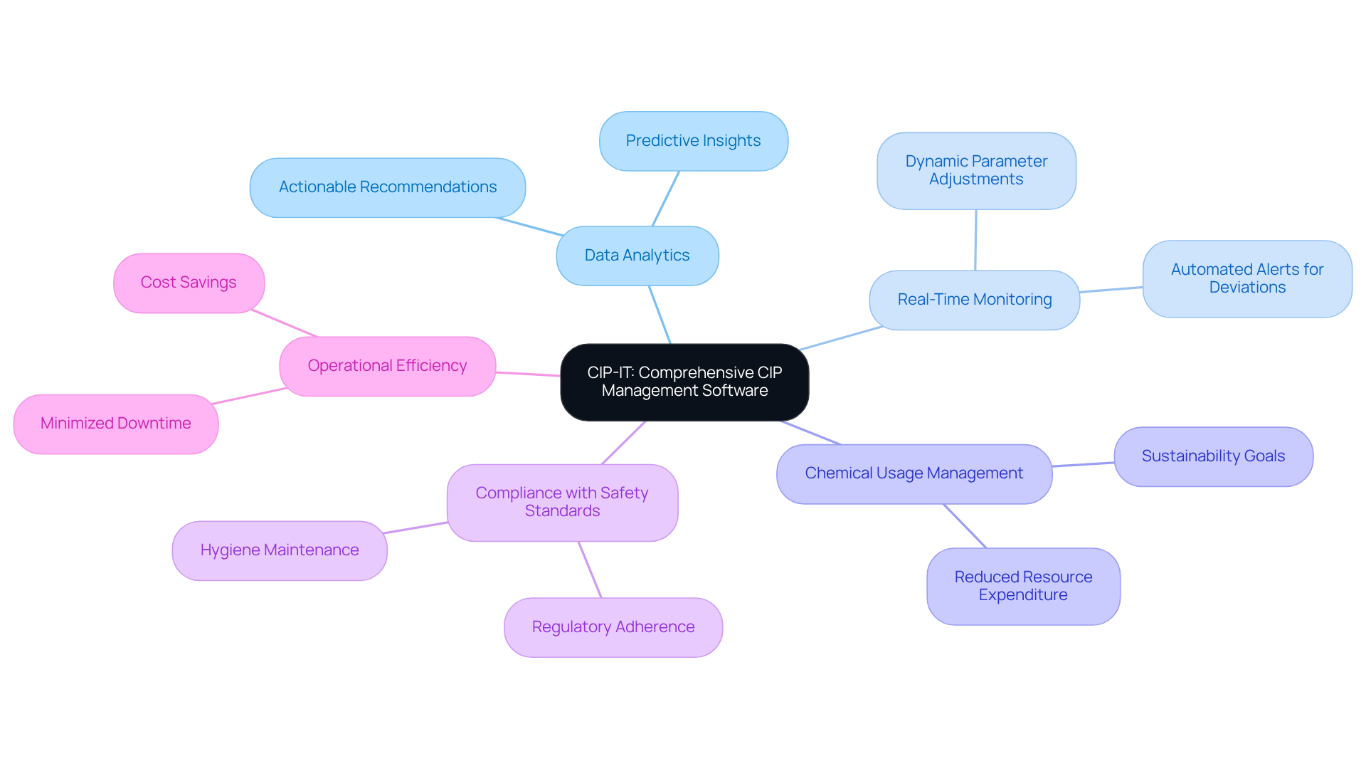 The central node represents the CIP-IT software, while the branches illustrate its features and the resulting benefits. Each color-coded branch helps you see how specific capabilities contribute to overall process efficiency.