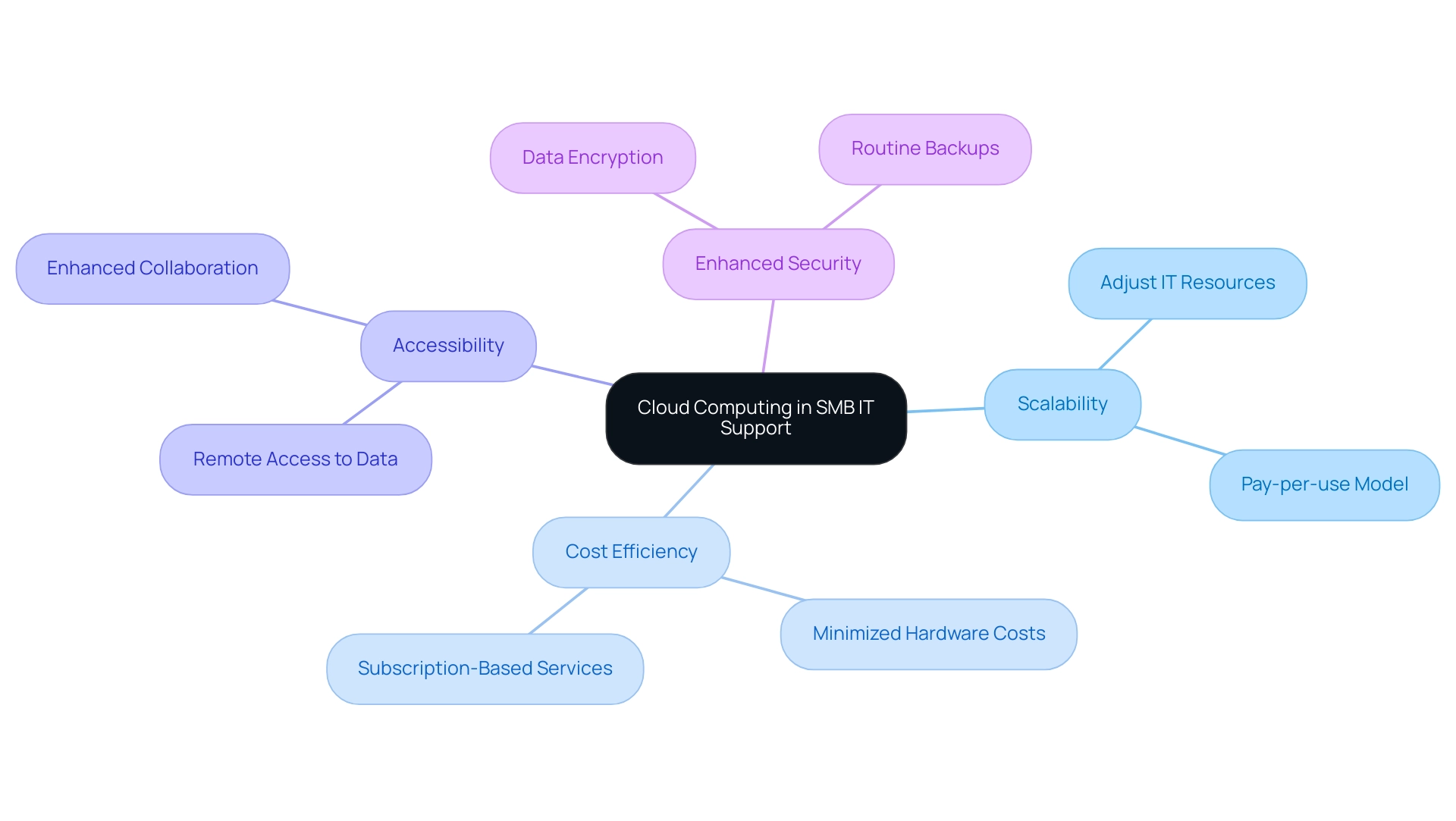 The central node represents cloud computing, with branches illustrating the four key benefits and their respective details.