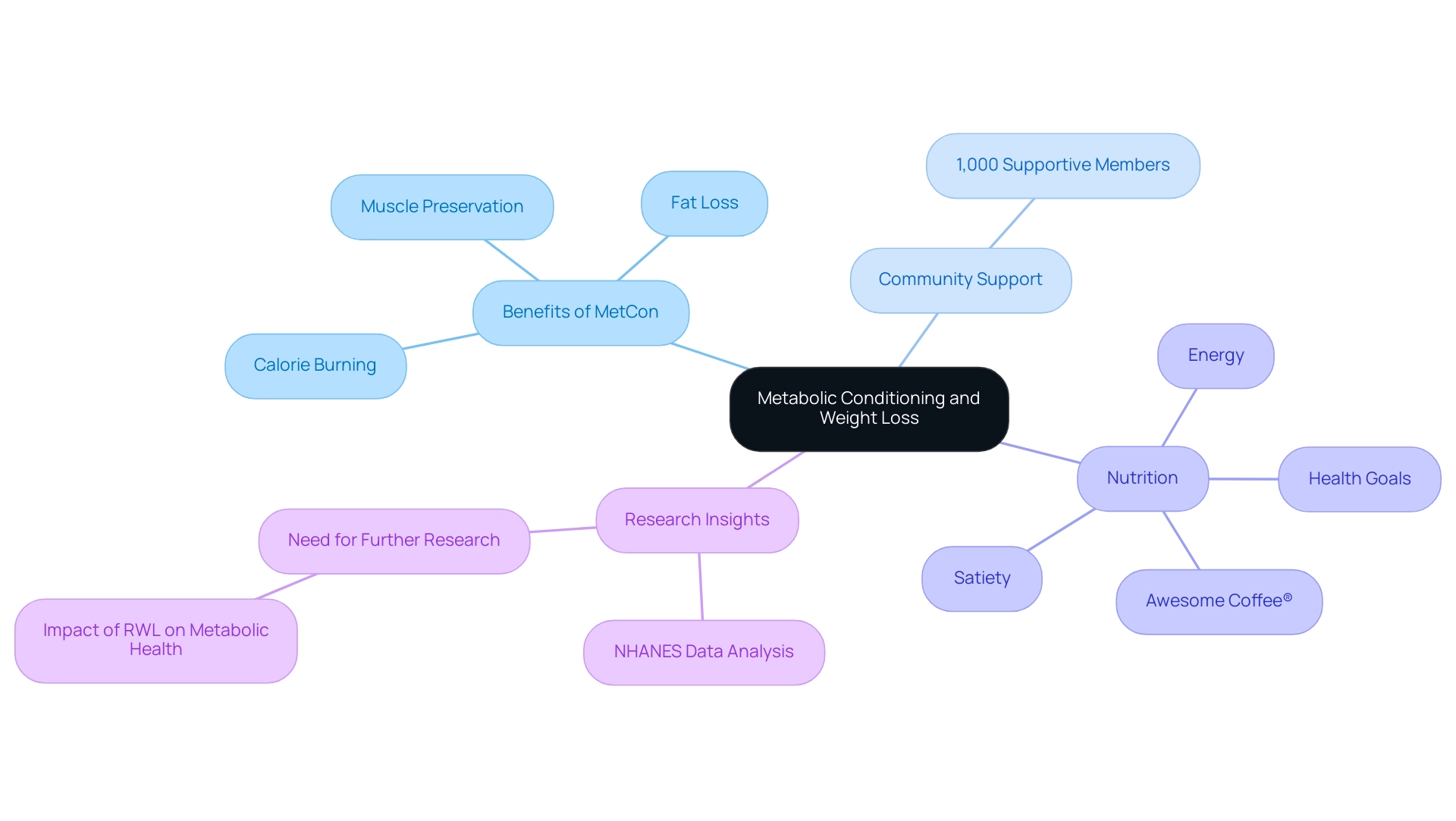 The central node represents the overall theme, with branches depicting the benefits of MetCon, community support, and nutritional aspects.