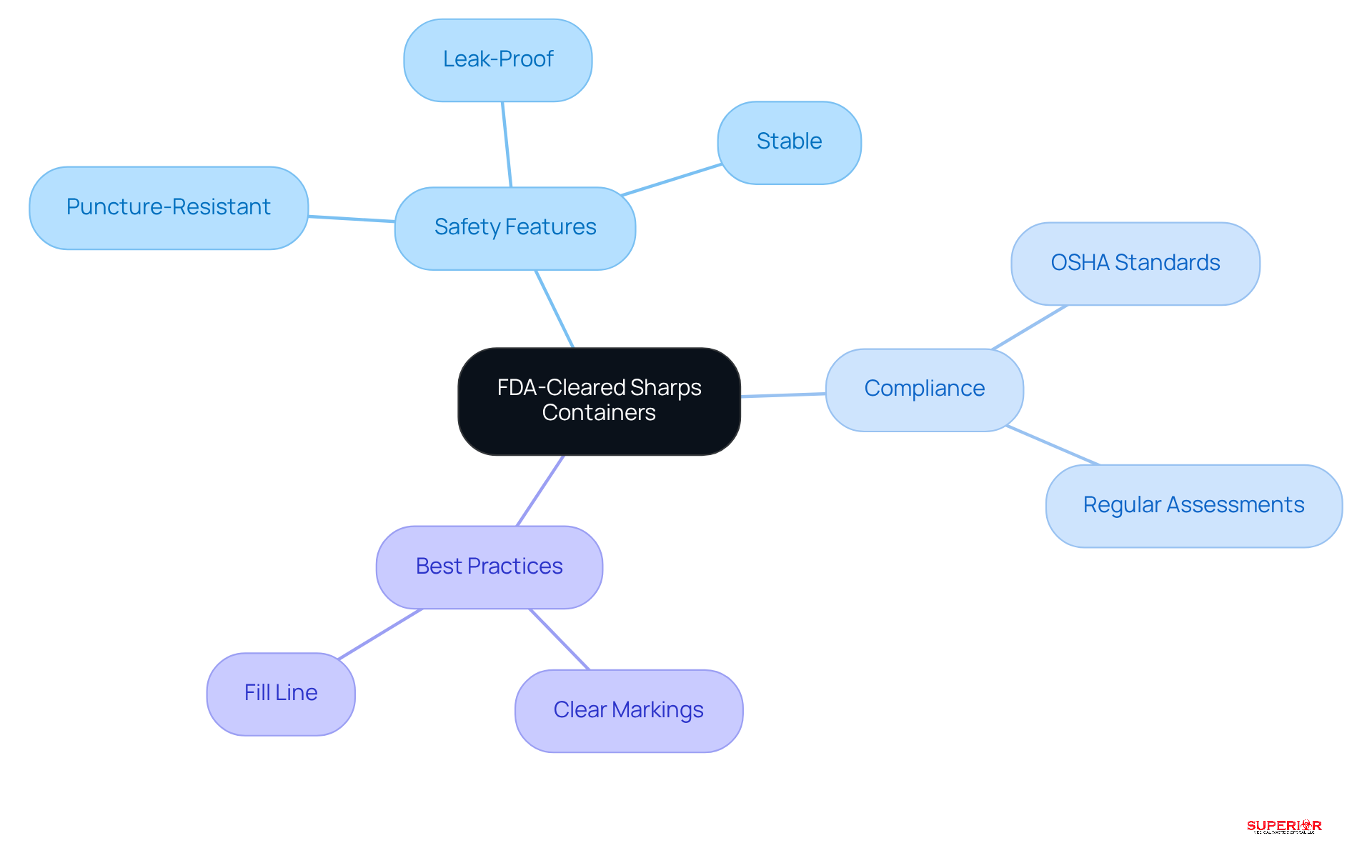 Start at the center with the main topic of sharps containers, then explore the branches to learn about their safety features, compliance with regulations, and best practices for use.