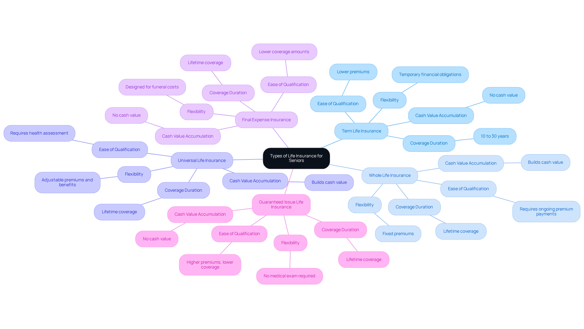 The central node represents the main topic of life insurance for seniors. Each branch shows a different type of insurance, and the sub-branches provide important details about each type. This layout helps you quickly grasp the options available and their unique benefits.