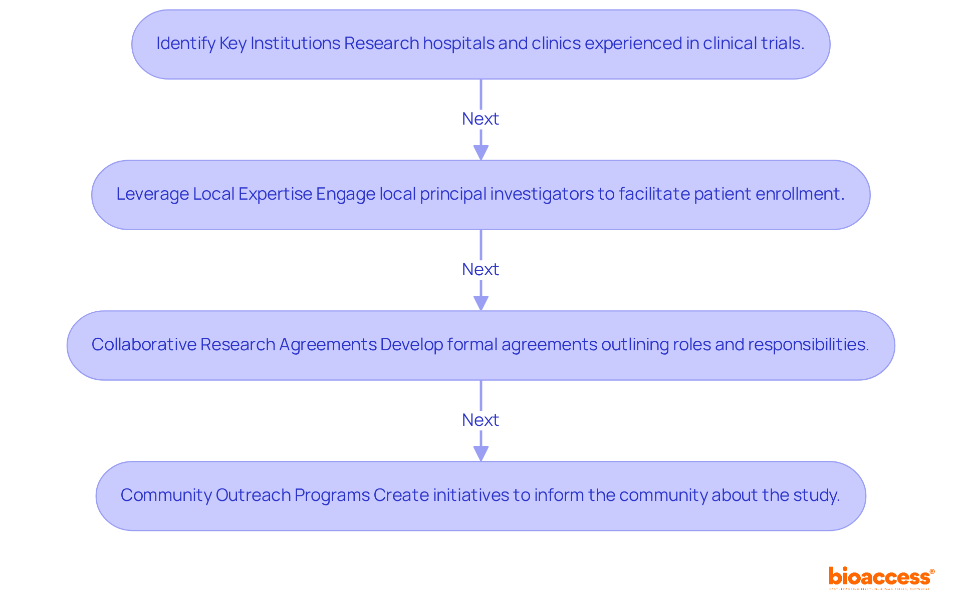 This flowchart outlines the key steps to successfully partner with local healthcare organizations for clinical trials. Follow the arrows to see how each step builds on the previous one, ensuring a comprehensive approach to collaboration. This flowchart outlines the key steps to successfully partner with local healthcare organizations for clinical trials. Follow the arrows to see how each step builds on the previous one, ensuring a comprehensive approach to collaboration.