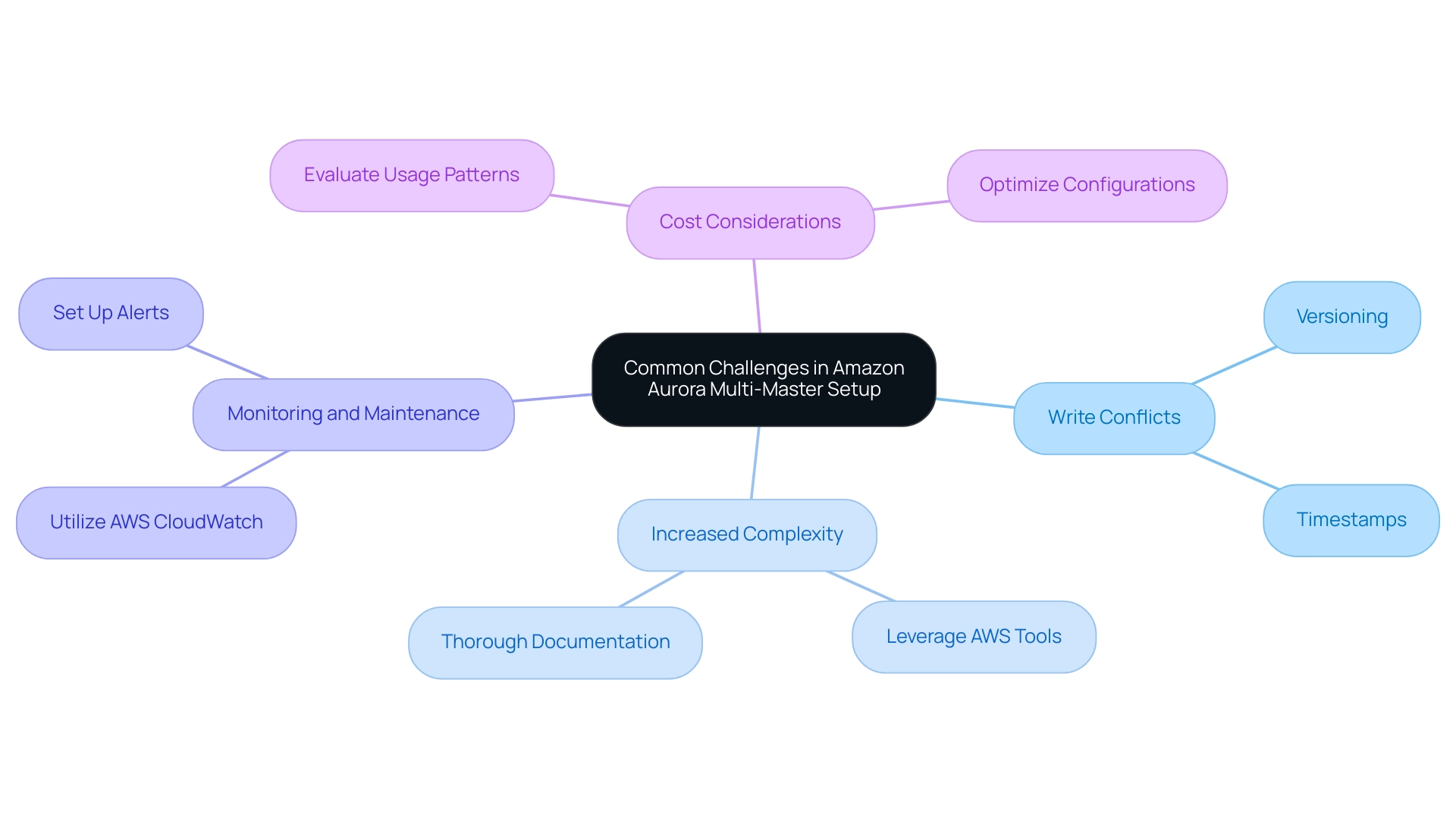 Each branch represents a challenge with sub-branches indicating the corresponding solutions, differentiated by color.