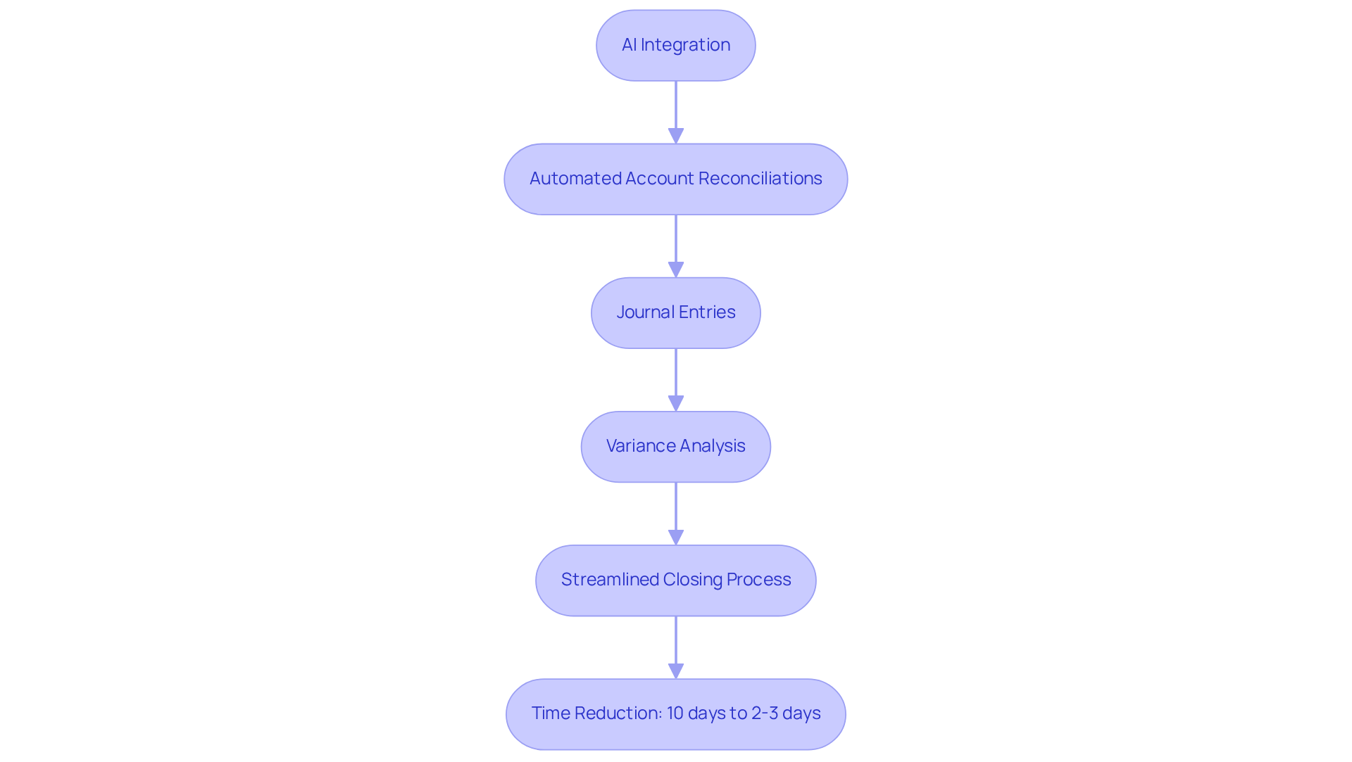 Follow the arrows to see how each step in the process connects. The flowchart shows how AI integration leads to automation, which speeds up the financial closing process significantly.