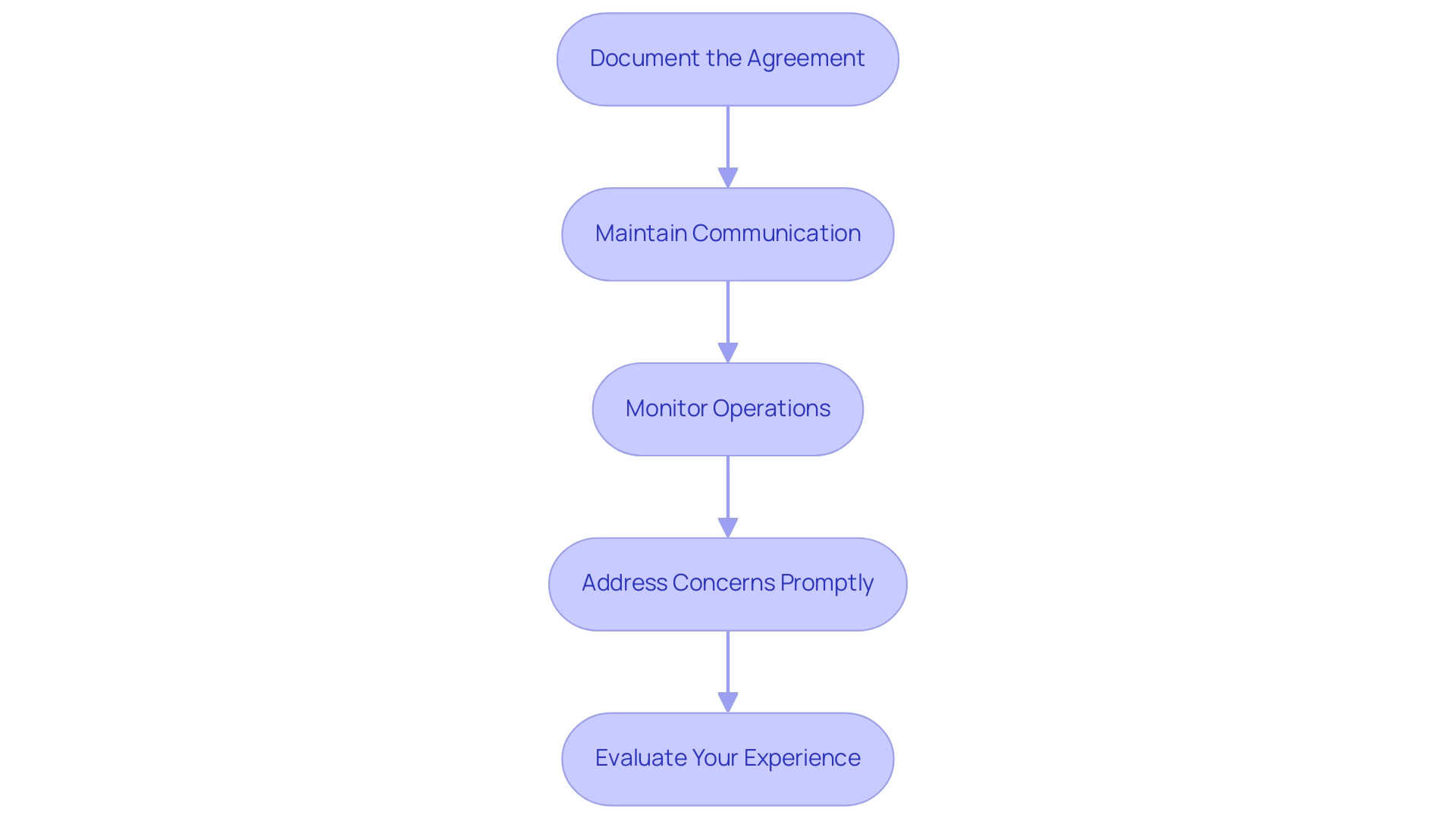 Each box represents a step in the post-negotiation process, and the arrows indicate the sequential flow from one step to the next.