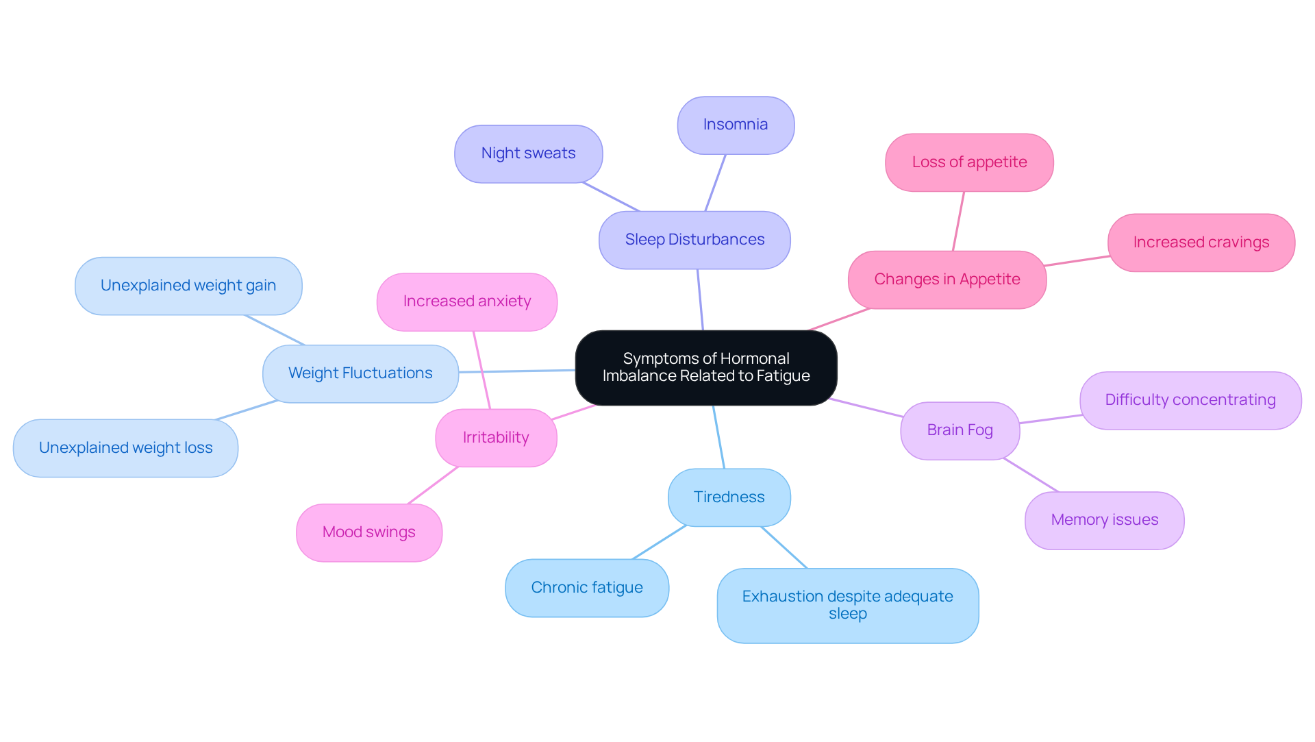 This mindmap starts with the main idea of hormonal imbalance and branches out into various symptoms. Each branch represents a different symptom, helping you see how they relate to fatigue and overall well-being.