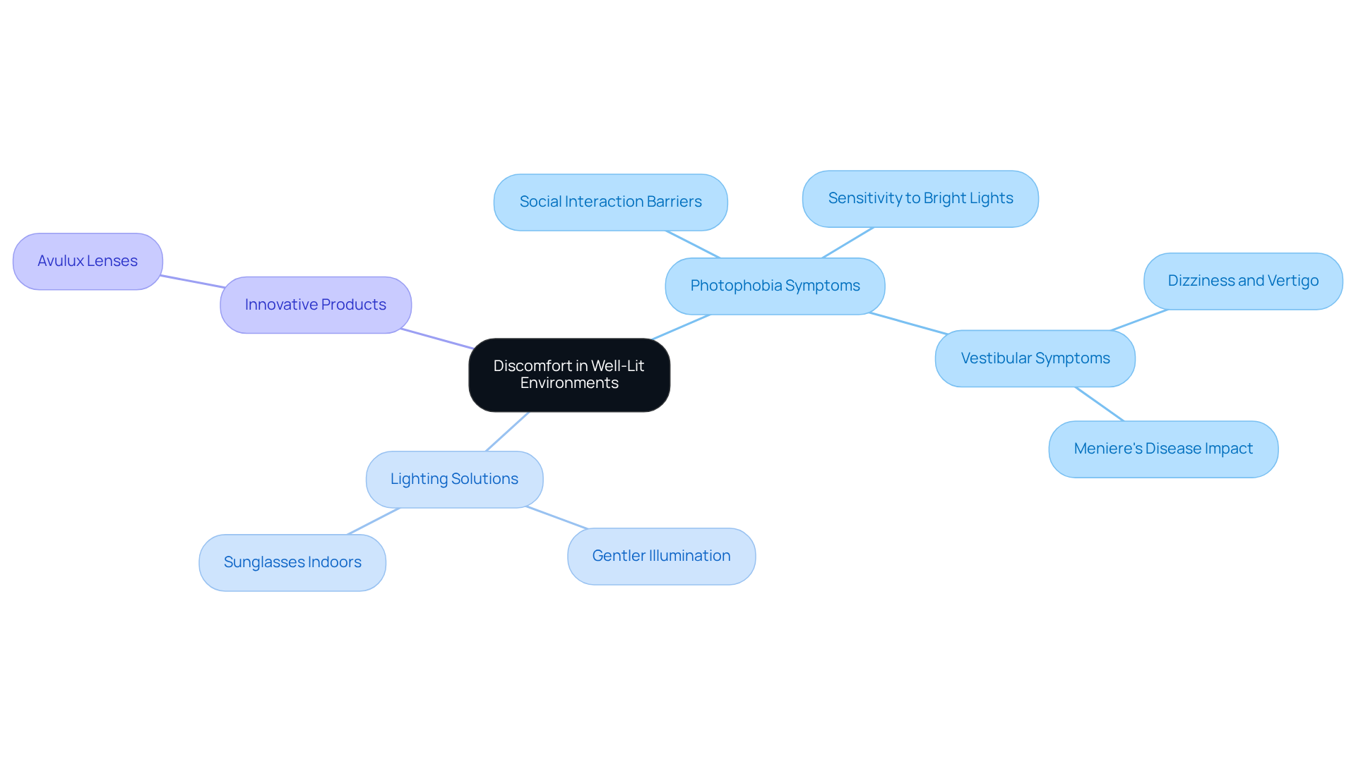 The central node represents the main issue, while branches show related topics and solutions. Each color-coded branch helps you see how different aspects connect to the overall theme. The central node represents the main issue, while branches show related topics and solutions. Each color-coded branch helps you see how different aspects connect to the overall theme.
